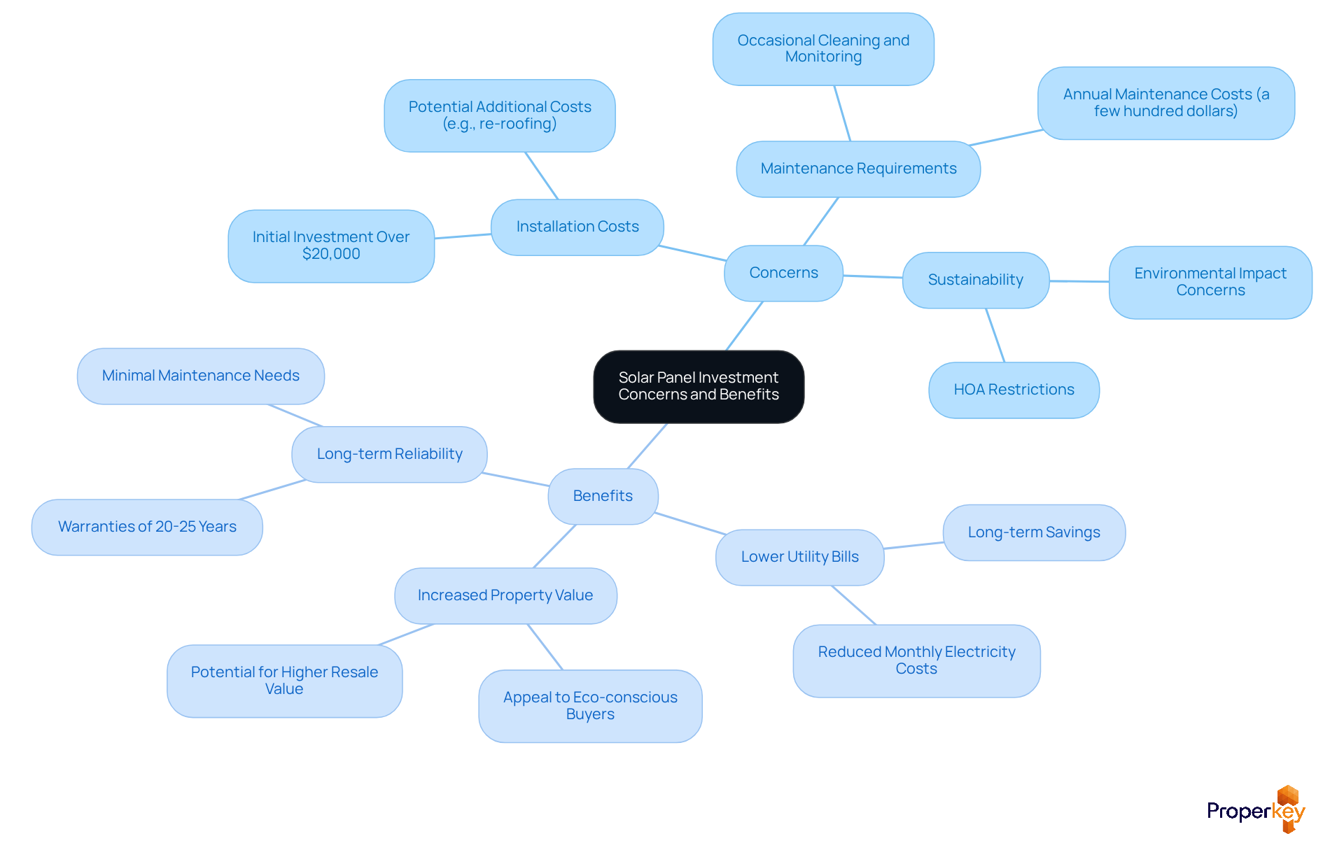 This mindmap helps you see the main concerns and benefits of investing in solar panels. Start at the center with the overall topic, then follow the branches to explore specific worries and advantages, making it easier to understand how they connect. This mindmap helps you see the main concerns and benefits of investing in solar panels. Start at the center with the overall topic, then follow the branches to explore specific worries and advantages, making it easier to understand how they connect.