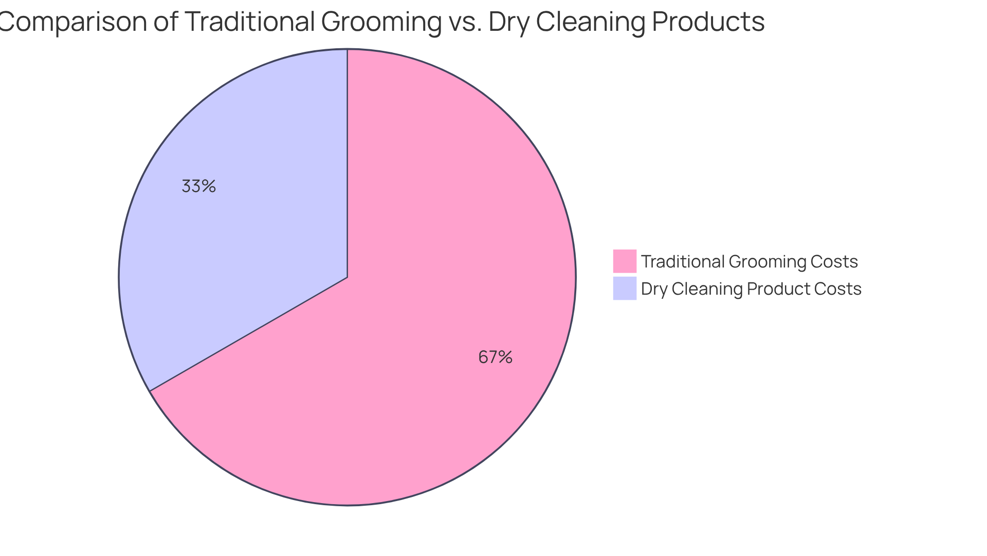 The blue slice shows the total grooming costs if you were to groom traditionally, while the green slice illustrates the potential savings when using dry cleaning products. A smaller green slice means more savings! The blue slice shows the total grooming costs if you were to groom traditionally, while the green slice illustrates the potential savings when using dry cleaning products. A smaller green slice means more savings!