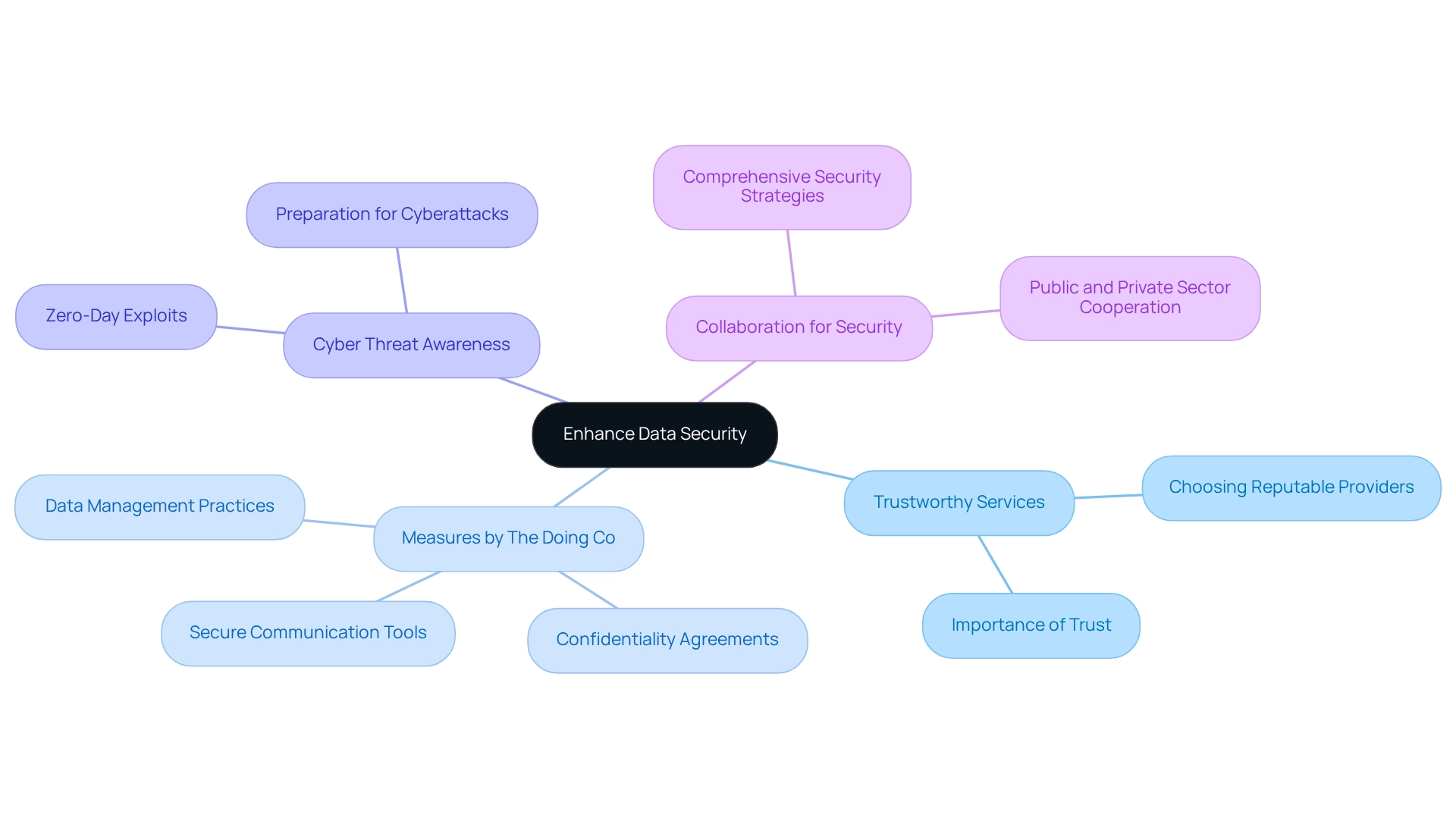 The central idea is enhancing data security, with branches representing different aspects like choosing trustworthy services and implementing security measures. Each branch contains subtopics that help explain the strategies and considerations in detail.