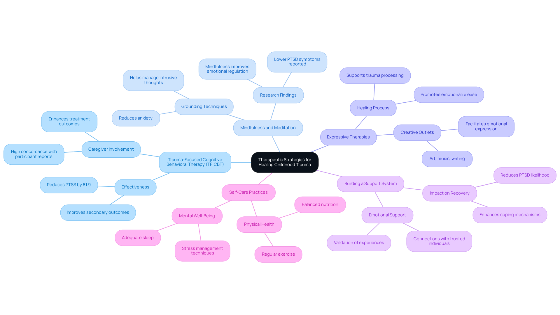 The center represents the main theme of healing childhood trauma, while each branch shows a different therapeutic strategy. Follow the branches to explore how each method can support your healing journey.