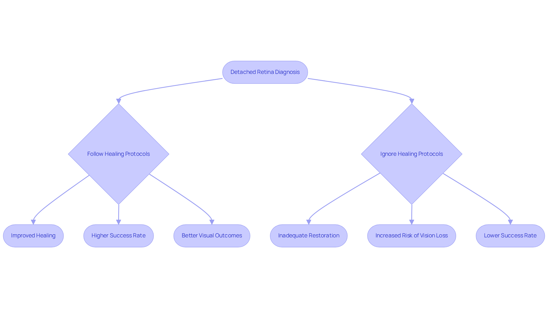 This flowchart shows the steps and outcomes related to detached retina recovery. Following the healing protocols leads to better healing and vision restoration, while ignoring them can result in serious complications.