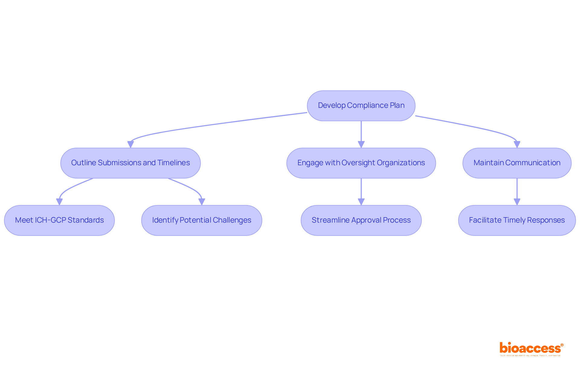 This flowchart illustrates the steps involved in integrating regulatory strategies with clinical trial execution. Each box represents a key action, and the arrows show how these actions connect to ensure a smooth and compliant trial process.
