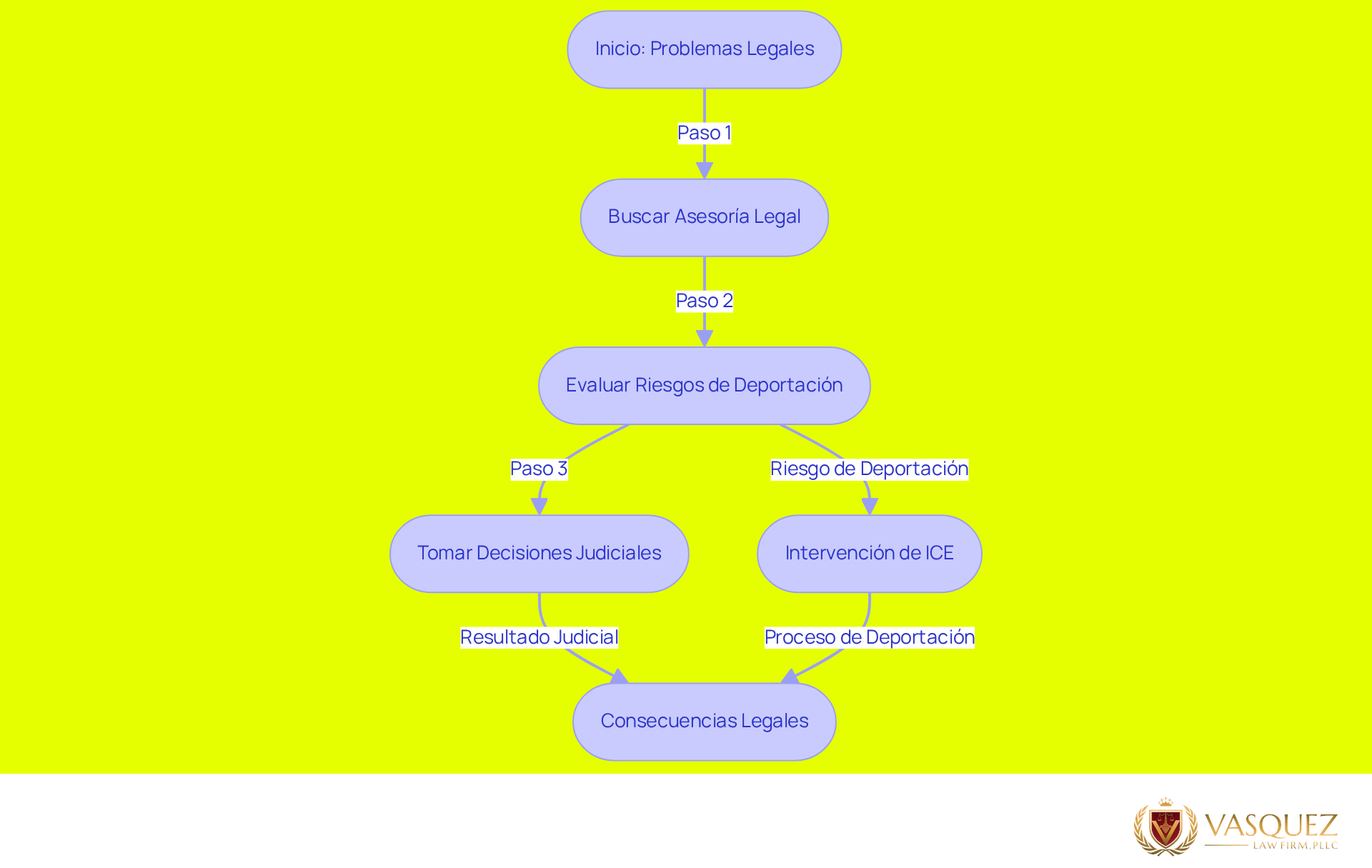 Este diagrama muestra los pasos que un inmigrante debe seguir cuando enfrenta problemas legales. Siguiendo las flechas, puede ver las decisiones clave que deben tomarse y cómo cada decisión afecta el camino a seguir.