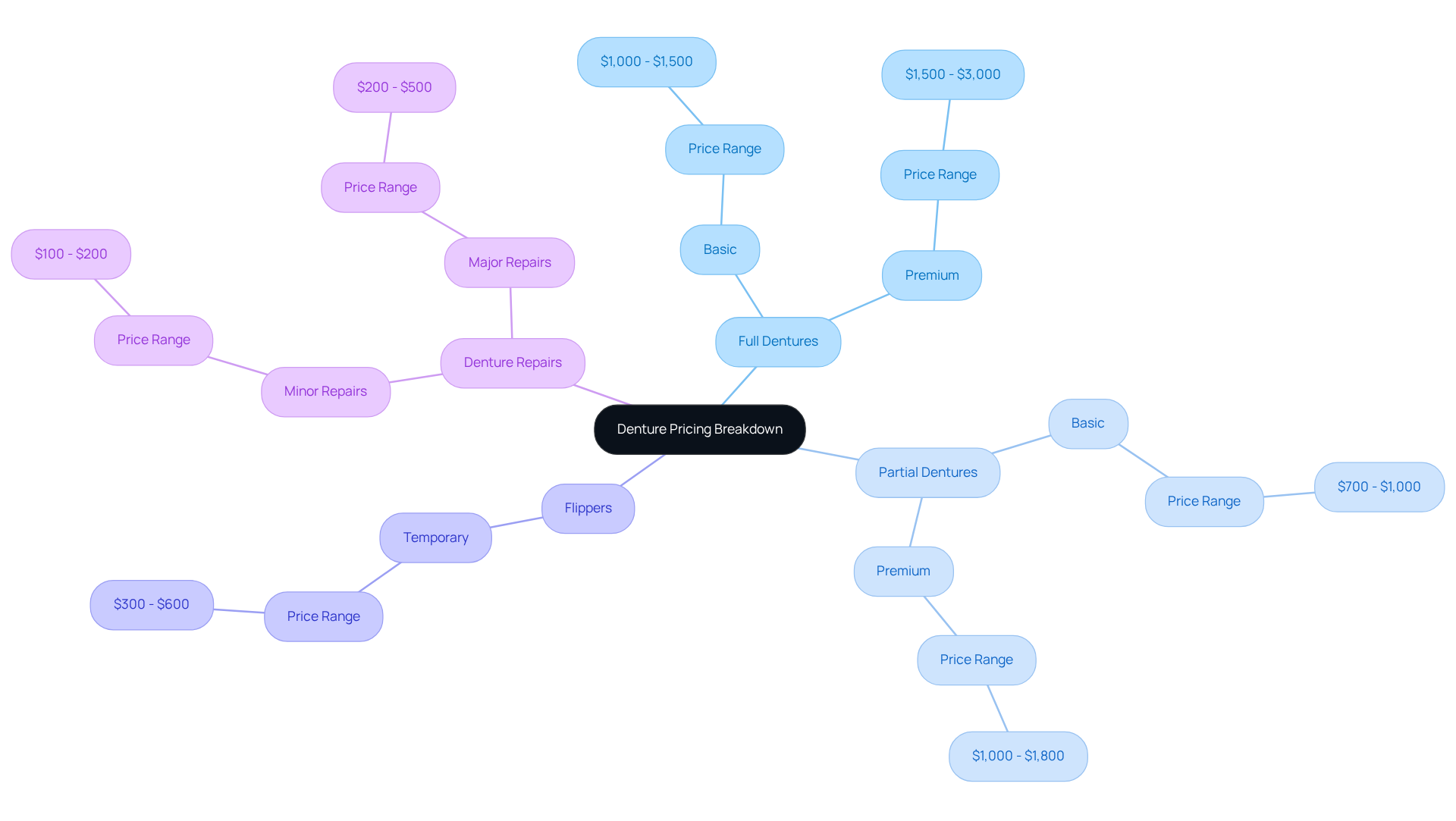 Start in the center with the overall pricing for dentures, then explore each branch to see the specific types and their price ranges. Each color represents a different category of dentures, making it easy to compare costs.