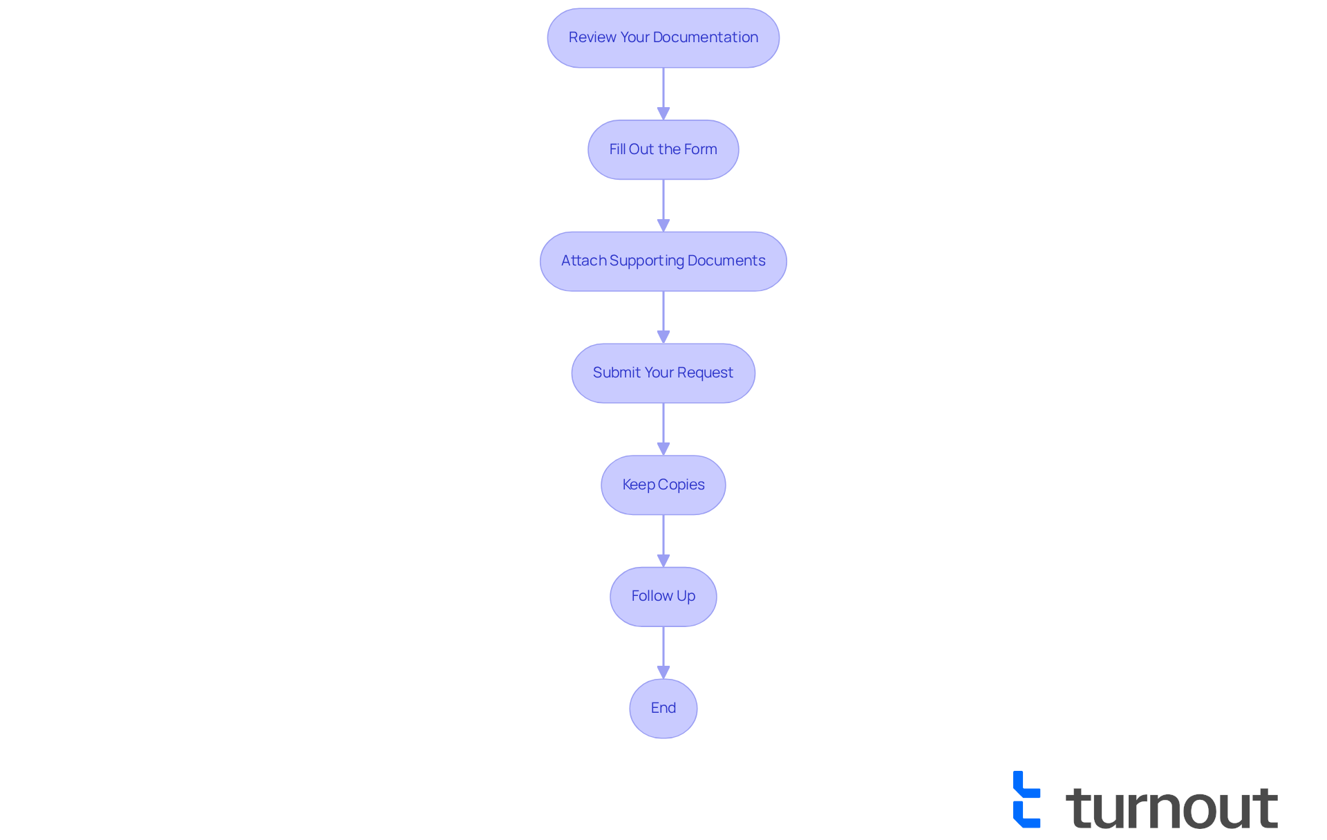 Each step shows what you need to do to successfully submit your application. Follow the arrows from one box to the next to ensure you complete everything necessary for a smoother experience. Each step shows what you need to do to successfully submit your application. Follow the arrows from one box to the next to ensure you complete everything necessary for a smoother experience.