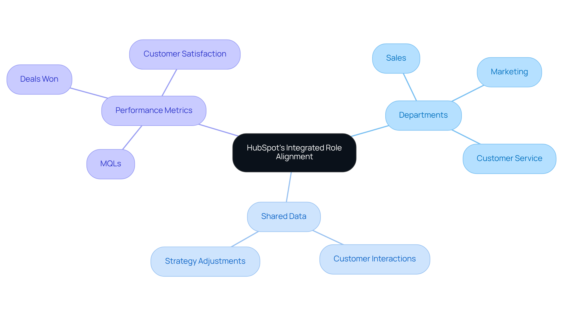 This mindmap illustrates how HubSpot's role alignment connects different departments and strategies. Start at the center with the main idea, then explore how each department collaborates and the impact of shared data on performance.