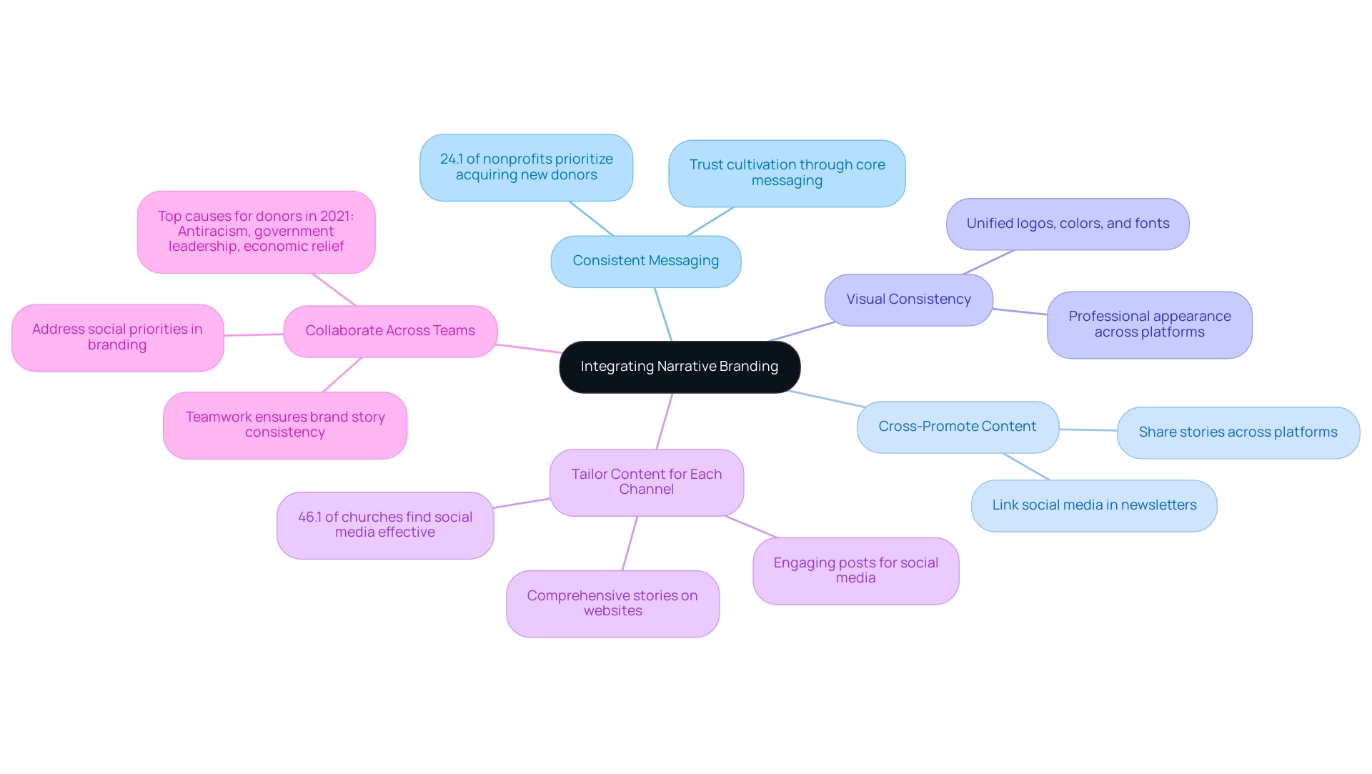 Each branch represents a specific strategy for narrative branding, with color coding to differentiate between them.