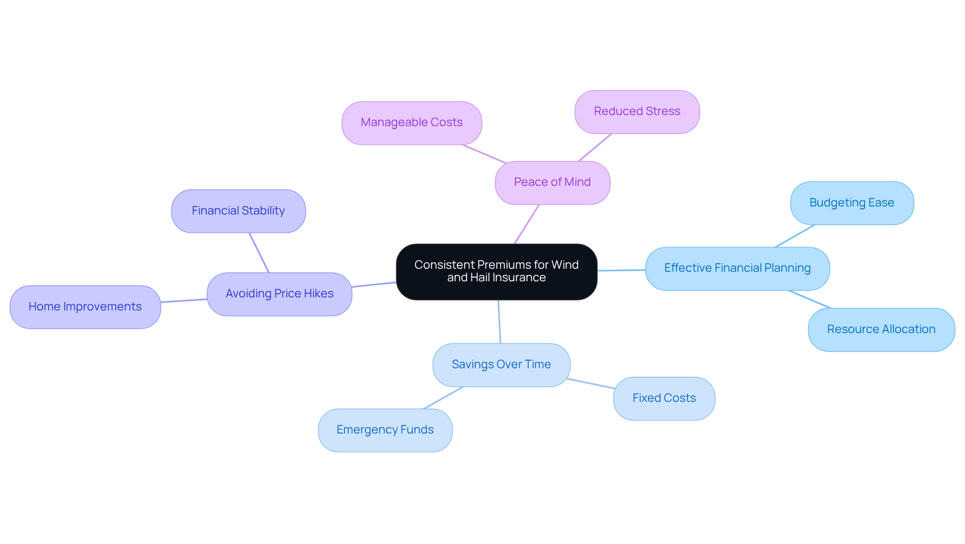 The central node represents the main idea, while the branches show the various benefits of having consistent premiums. Each color-coded branch helps you see how these benefits connect back to the central theme.