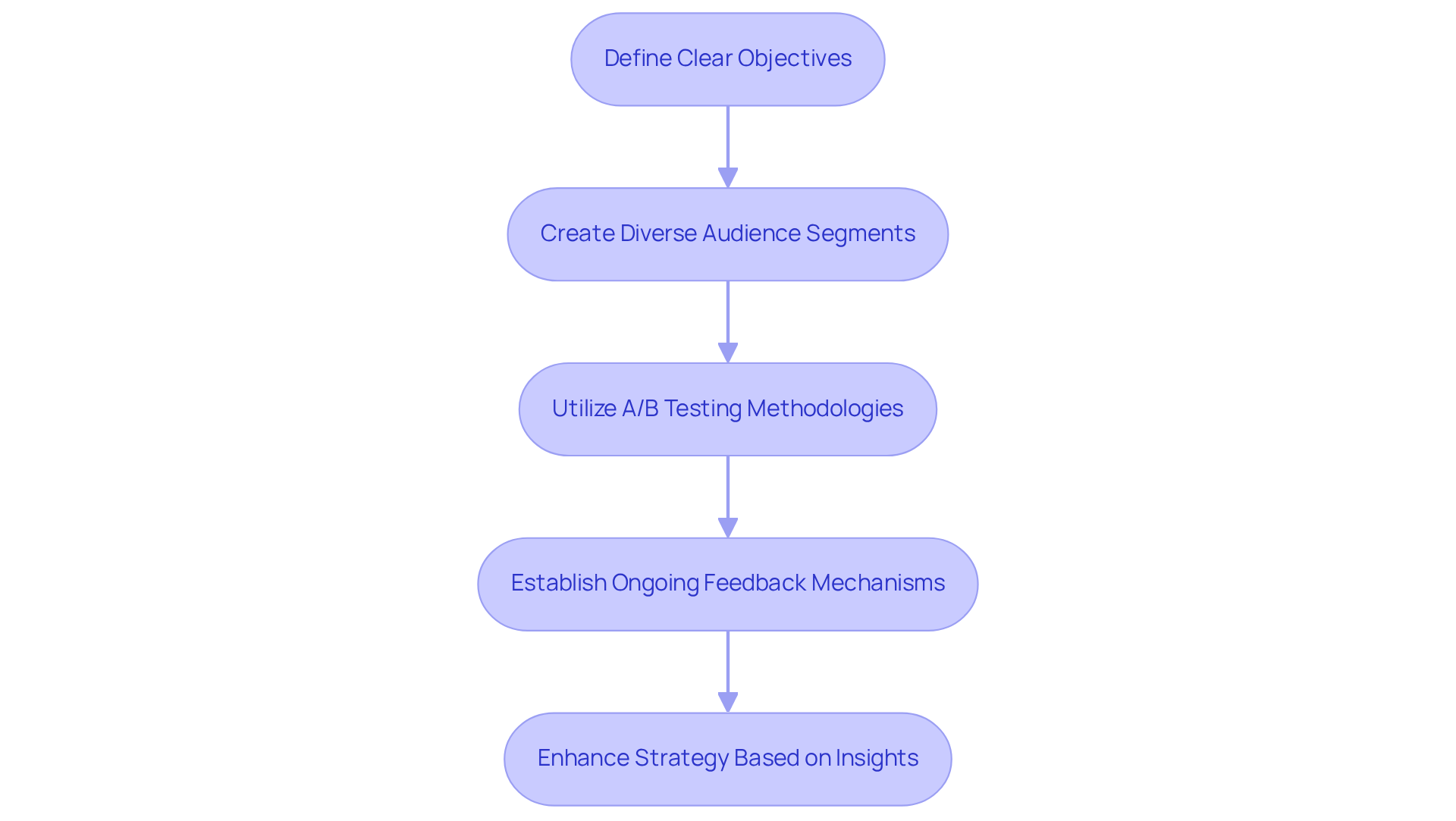 Each box represents a step in the audience testing process. Follow the arrows to see how each step builds on the previous one, leading to improved PR campaign effectiveness.
