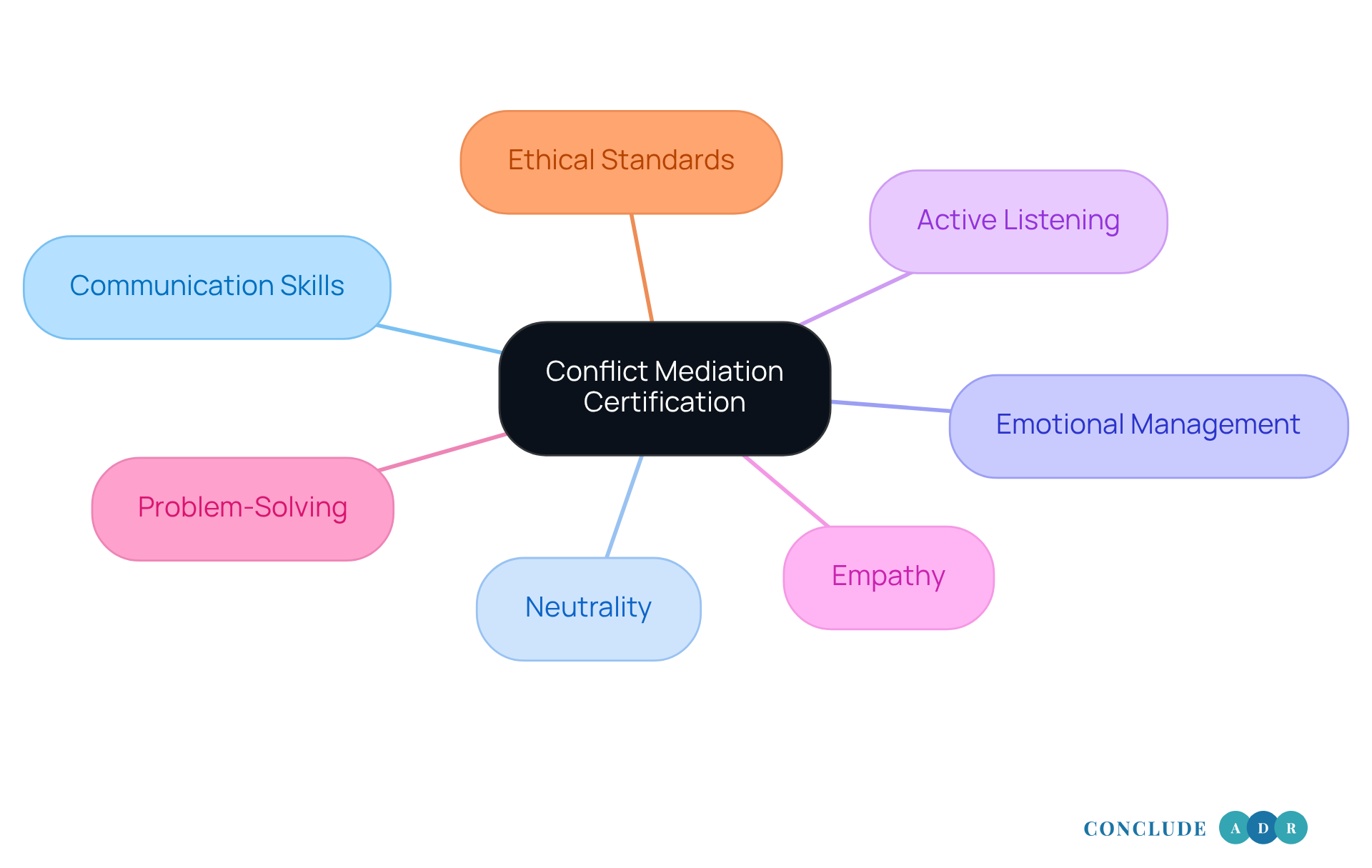The center represents the main topic of conflict mediation certification, while the branches show the essential skills and qualities that certified mediators possess. Each branch highlights a different aspect that contributes to effective mediation. The center represents the main topic of conflict mediation certification, while the branches show the essential skills and qualities that certified mediators possess. Each branch highlights a different aspect that contributes to effective mediation.