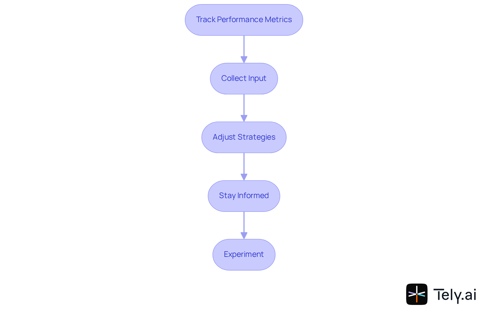 Each box represents a step in the process of optimizing your AI quote finder. Follow the arrows to see how each step leads to the next, helping you refine your content strategy effectively.