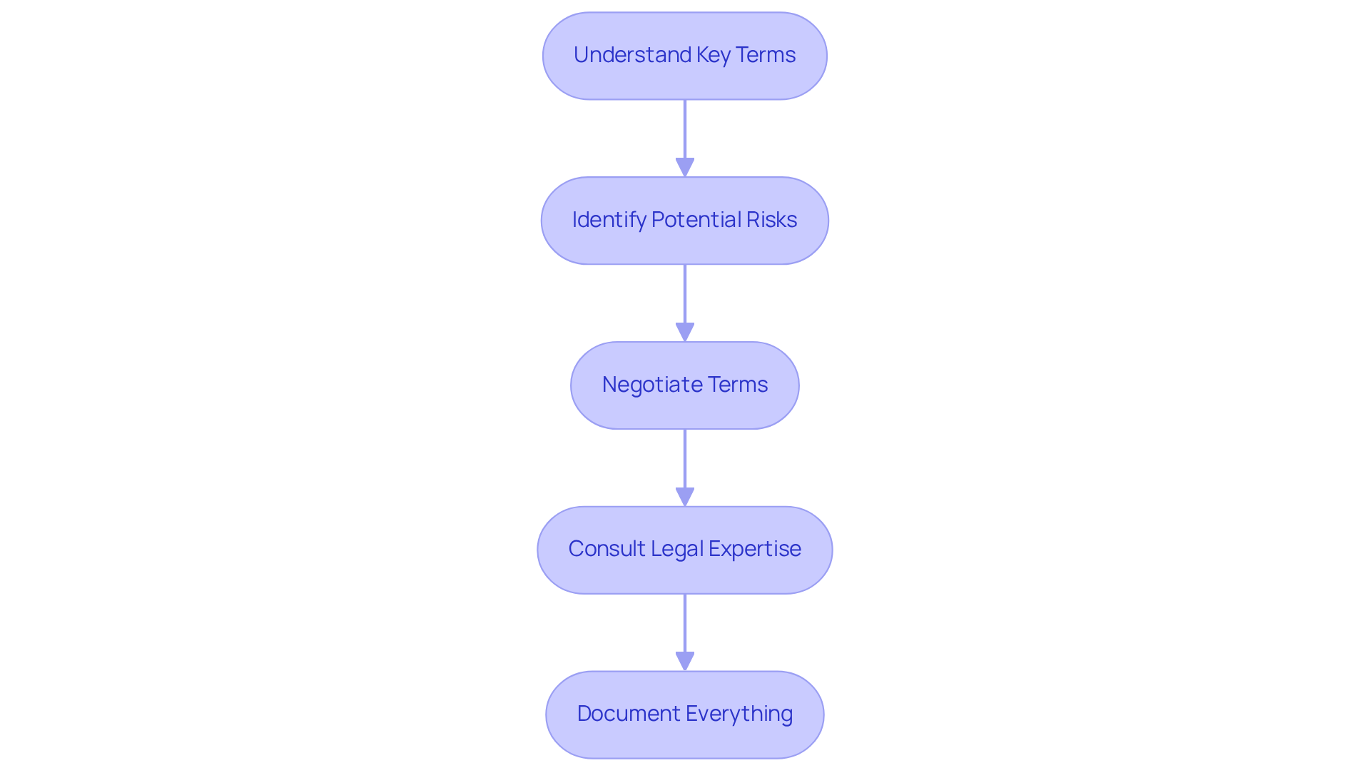 Each box represents a step in the process of reviewing contracts. Follow the arrows to see how to move from understanding terms to documenting everything, ensuring you cover all necessary aspects to protect your interests.