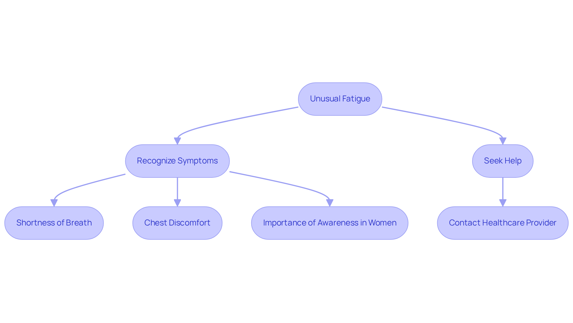 This flowchart guides you through the steps to take if you experience unusual fatigue. Start by recognizing the symptoms, then follow the arrows to understand the importance of seeking help. Each step is crucial for your heart health! This flowchart guides you through the steps to take if you experience unusual fatigue. Start by recognizing the symptoms, then follow the arrows to understand the importance of seeking help. Each step is crucial for your heart health!