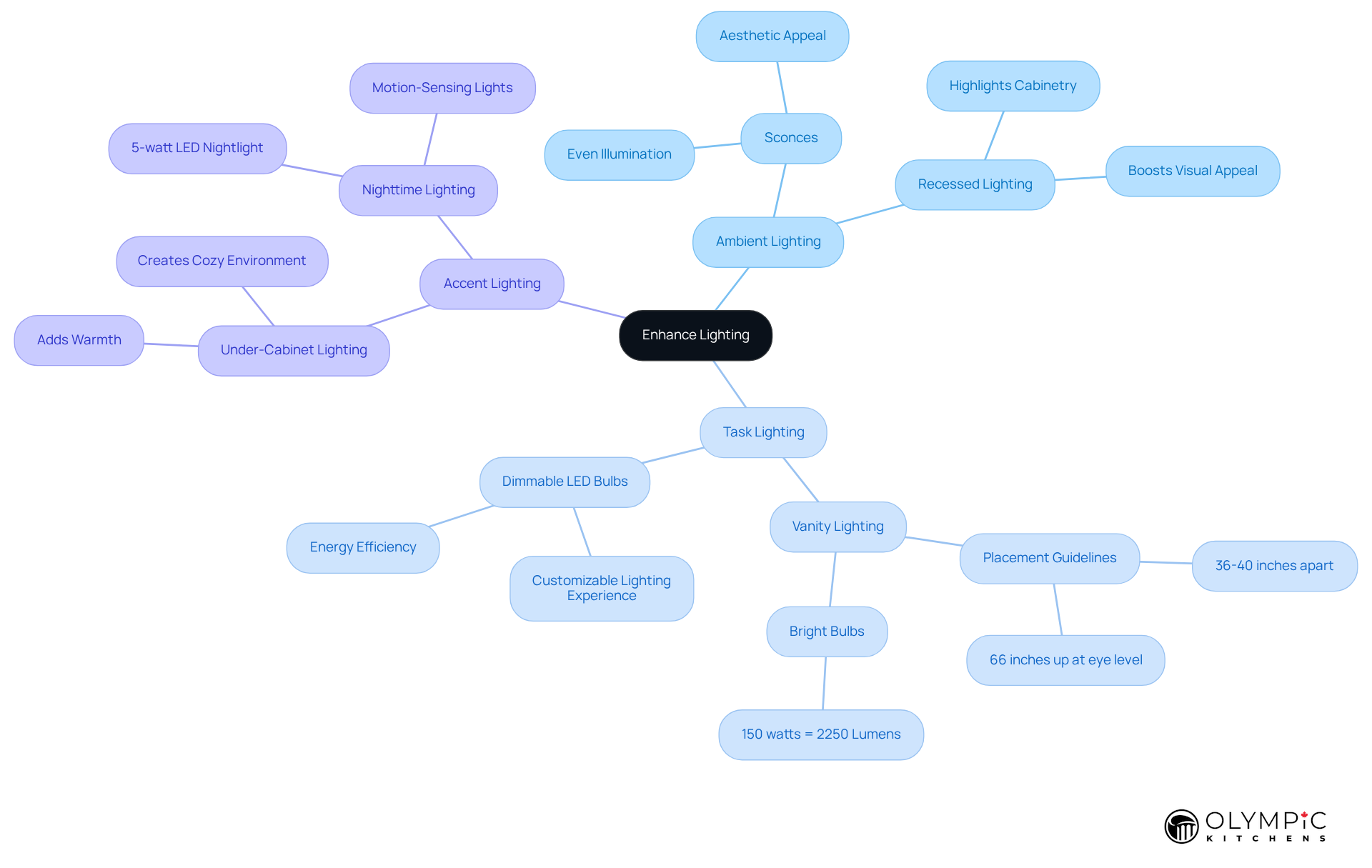 The central idea is about enhancing lighting in bath spaces. Each branch represents a type of lighting, with sub-branches showing specific fixtures and their benefits. Follow the branches to understand how each lighting type contributes to creating an inviting atmosphere.