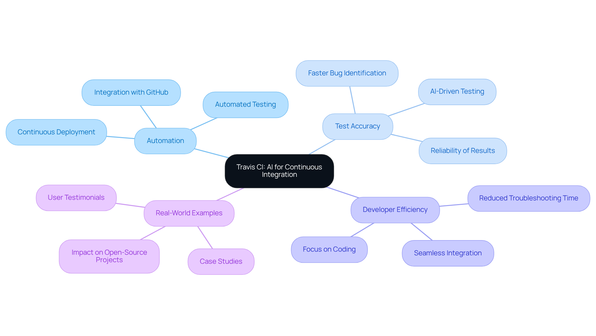 The central node represents Travis CI, while the branches show its main features and benefits. Each sub-branch provides more detail, helping you see how AI enhances the continuous integration process.