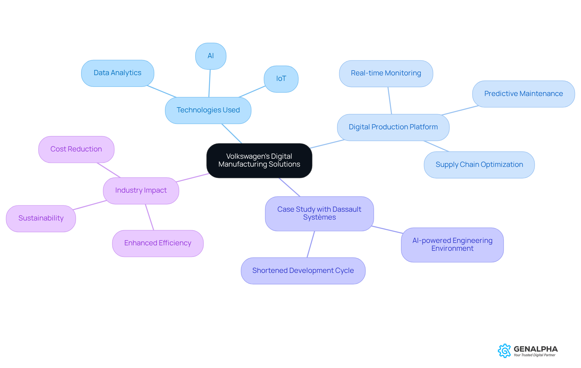 This mindmap illustrates how Volkswagen is leveraging digital technologies in manufacturing. Start at the center with their main strategy, then explore the branches to see the technologies they use, specific initiatives, and the broader impact on the industry. This mindmap illustrates how Volkswagen is leveraging digital technologies in manufacturing. Start at the center with their main strategy, then explore the branches to see the technologies they use, specific initiatives, and the broader impact on the industry.
