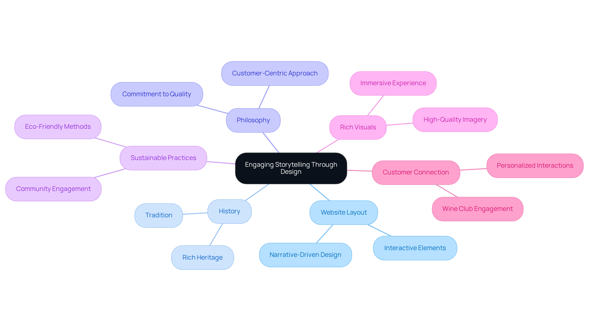 The central node represents the main storytelling approach. Branches show how different aspects support this strategy, helping to visualize the interconnected elements that engage customers.