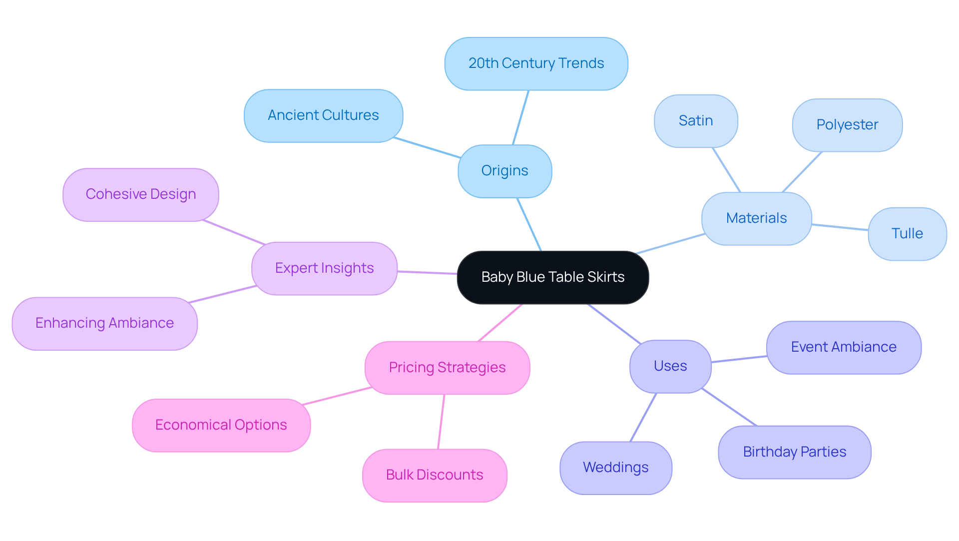 Start at the center with the main topic, then explore each branch to see the different aspects of baby blue table skirts, from their history to their materials and uses.