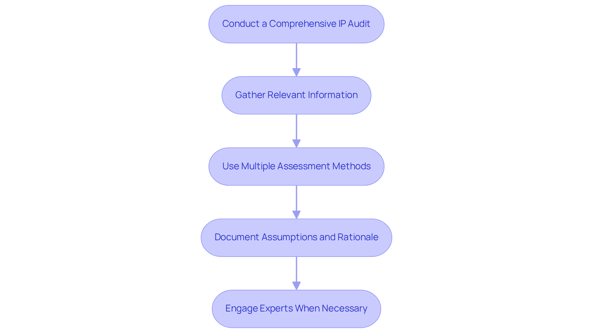 Each box represents a crucial step in the IP valuation process. Follow the arrows to see how each step leads to the next, ensuring a thorough and defensible assessment of your intellectual property.