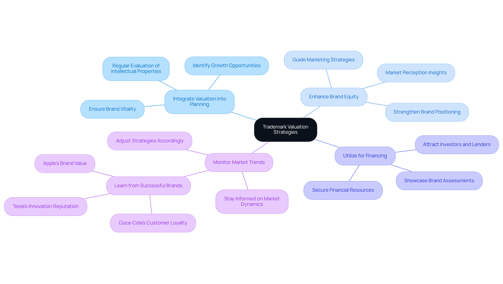 This mindmap illustrates how trademark valuation strategies connect to enhance business growth. Start at the center with the main theme, then explore each branch to see specific strategies and their roles in achieving a competitive edge.