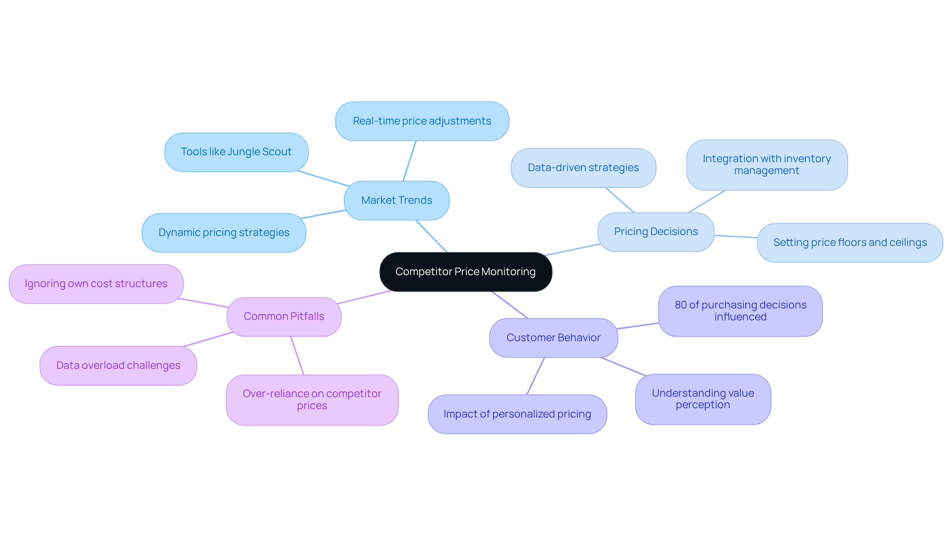 The center represents the main concept of competitor price monitoring. Each branch shows related topics, helping you see how they connect and contribute to business success.