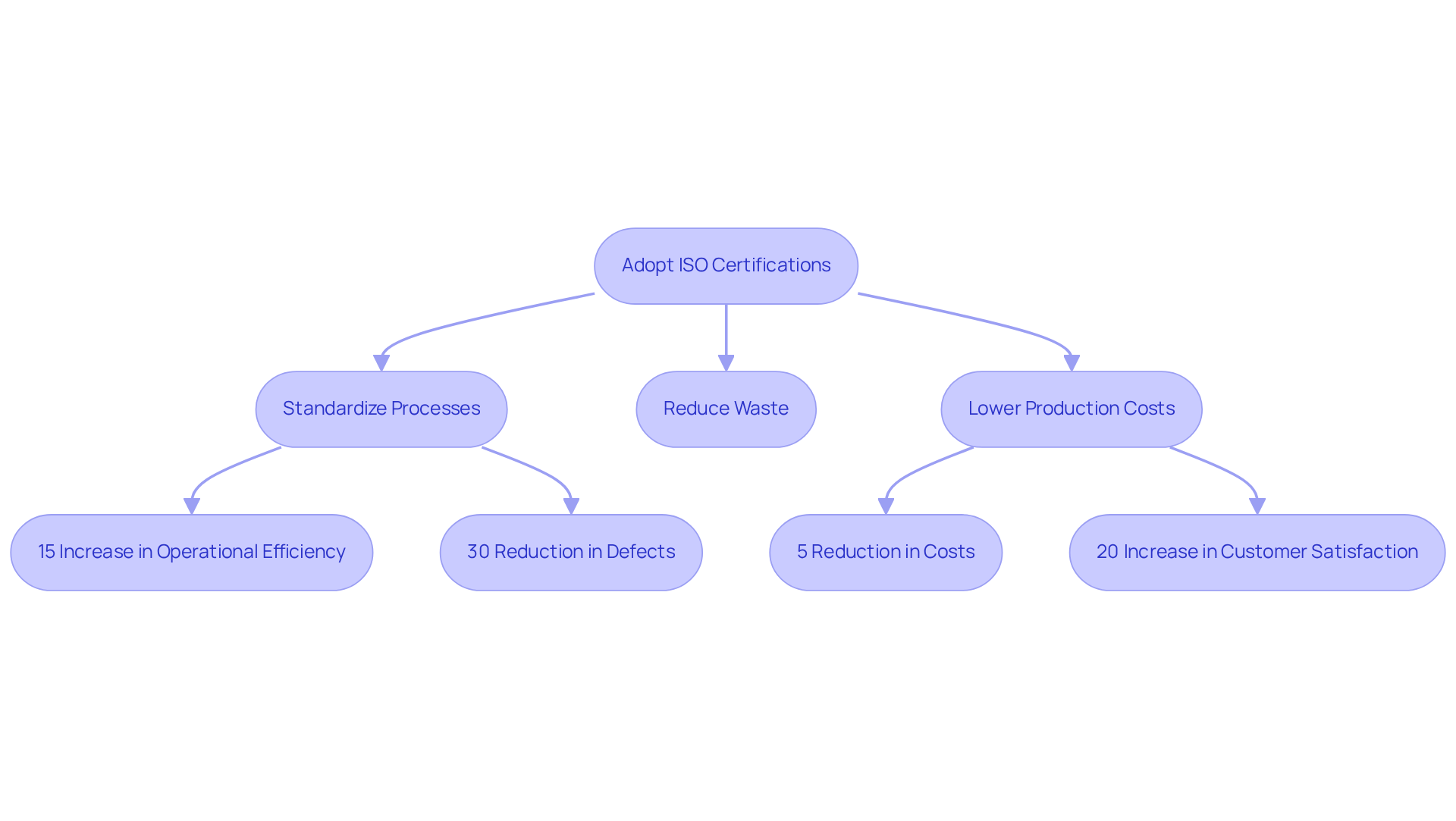 This flowchart shows how adopting ISO certifications leads to various improvements in automotive manufacturing. Follow the arrows to see how each step contributes to overall efficiency and quality. This flowchart shows how adopting ISO certifications leads to various improvements in automotive manufacturing. Follow the arrows to see how each step contributes to overall efficiency and quality.
