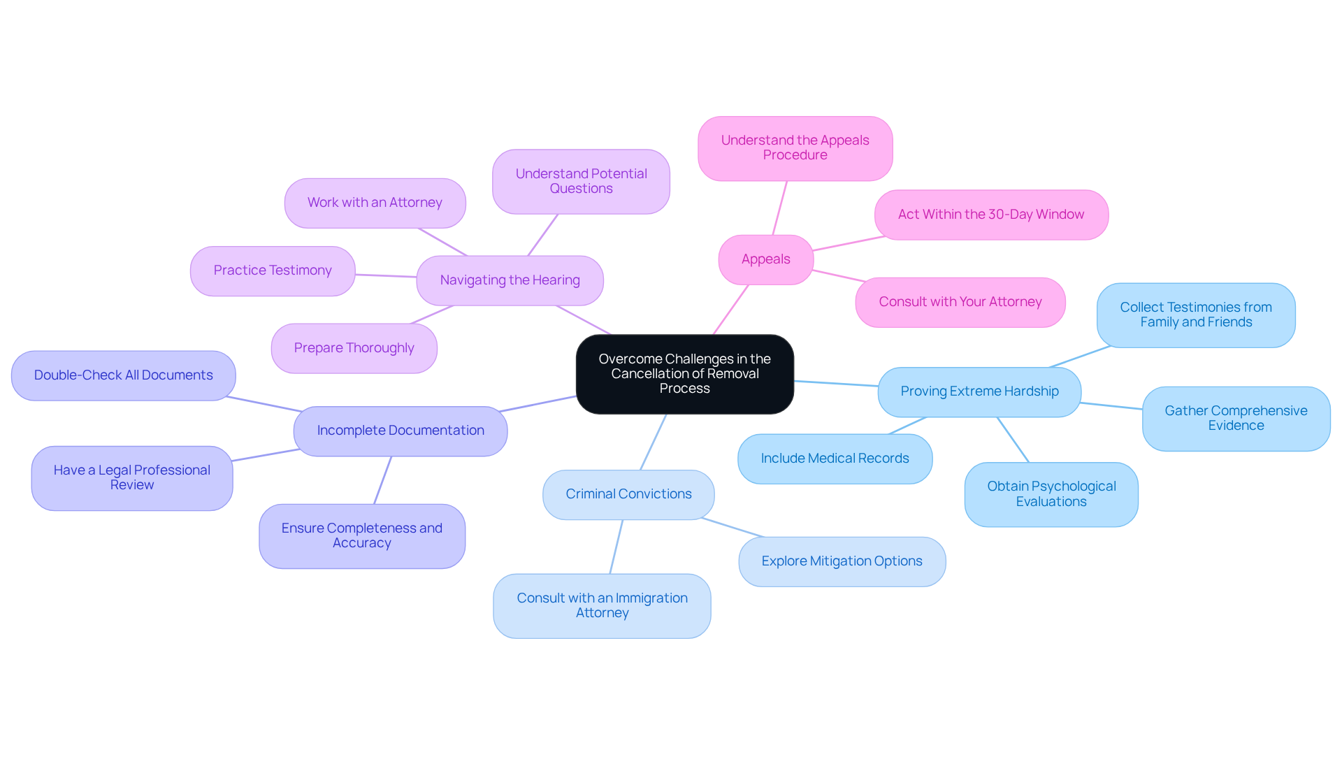 This mindmap shows the main challenges you might face during the Cancellation of Removal process and the strategies to tackle them. Start at the center and follow the branches to see how each challenge connects to its solutions. This mindmap shows the main challenges you might face during the Cancellation of Removal process and the strategies to tackle them. Start at the center and follow the branches to see how each challenge connects to its solutions.