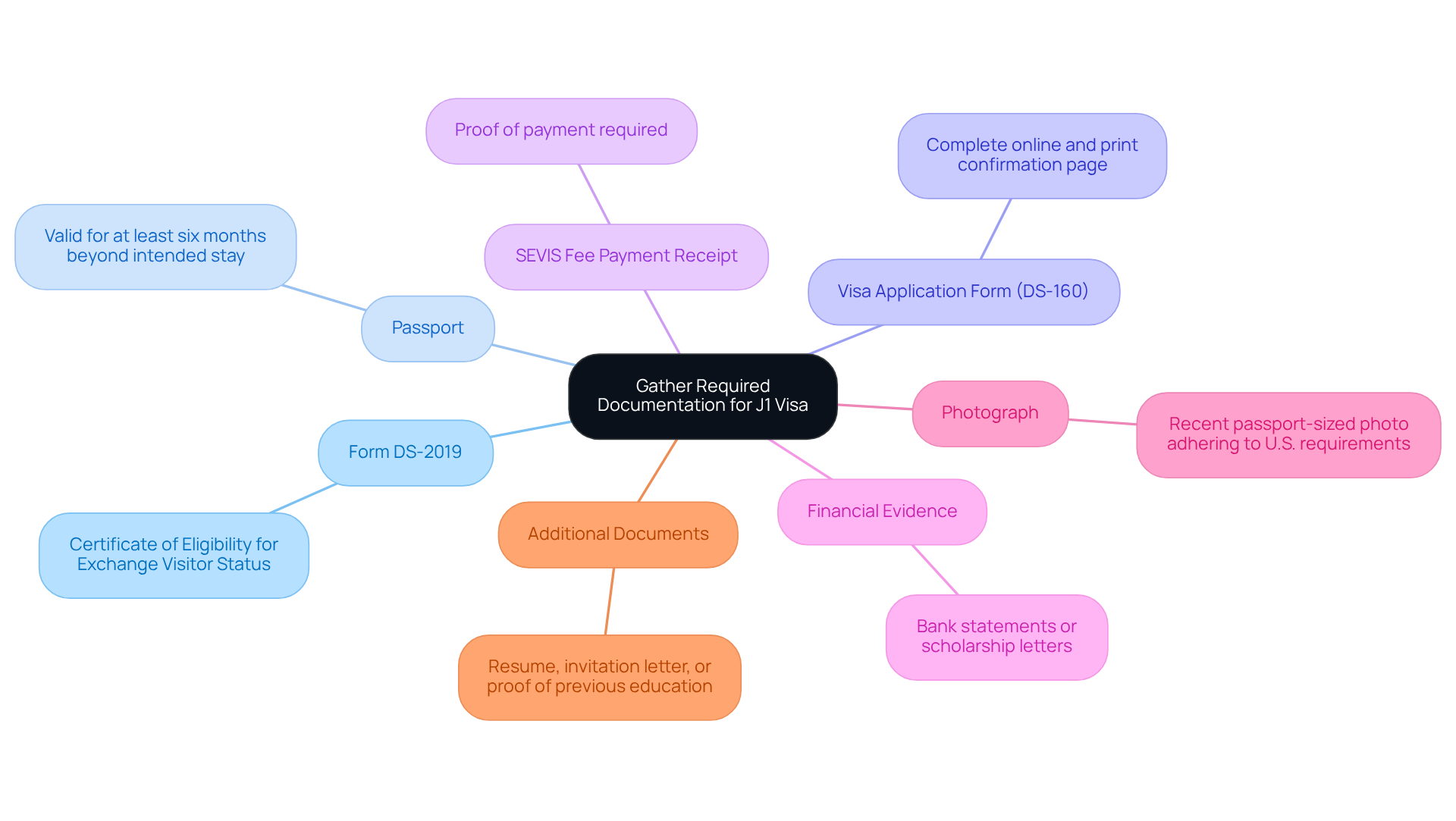 This mindmap helps you visualize all the documents you need for your J1 visa. Start at the center with the main topic, then follow the branches to see each required document and what you need to know about it. It's a great way to ensure you have everything ready!