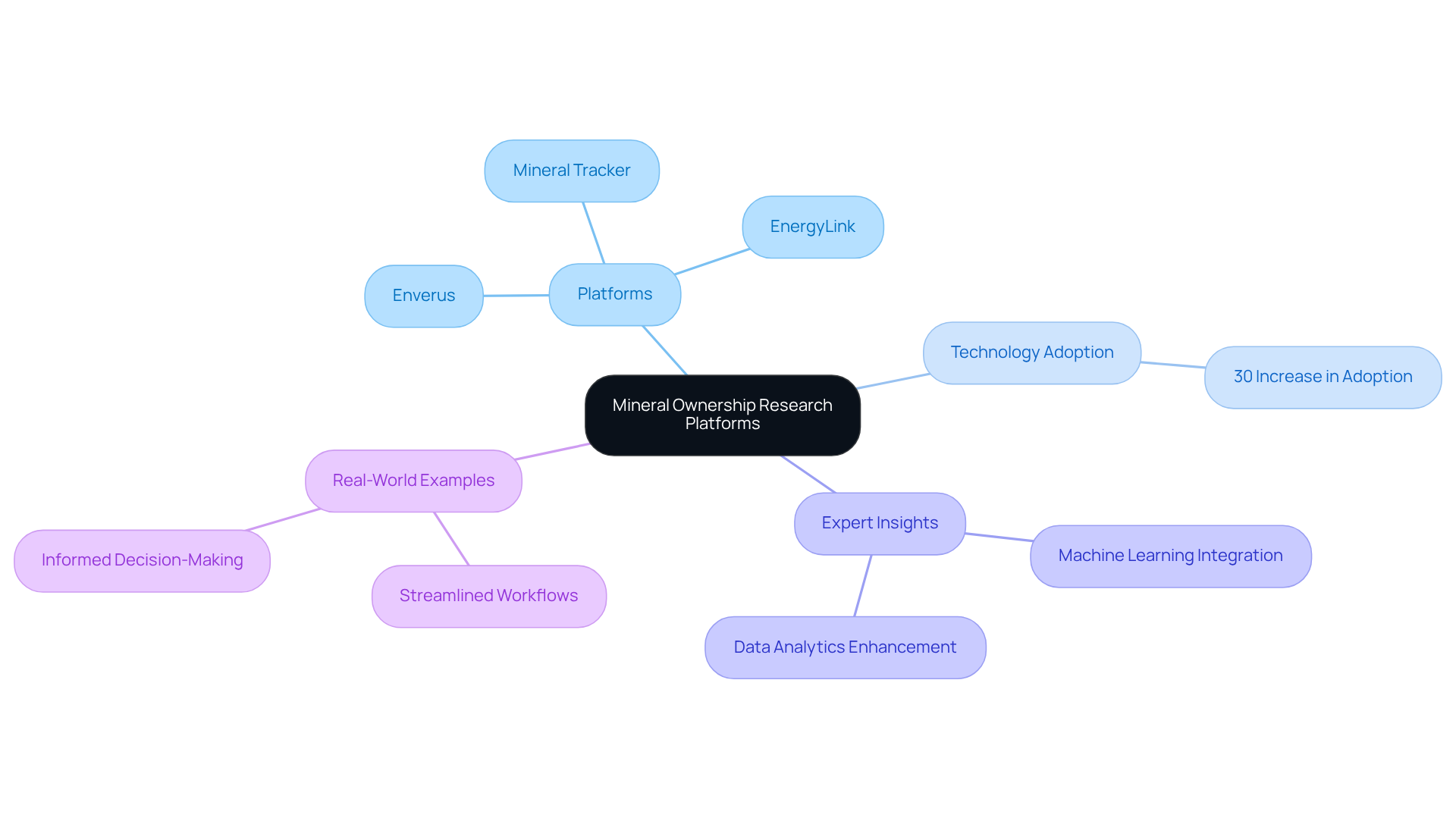 At the center, find the main topic. The branches show different aspects: platforms used, how technology is being adopted, insights from experts, and examples of how these platforms help in real-world situations.