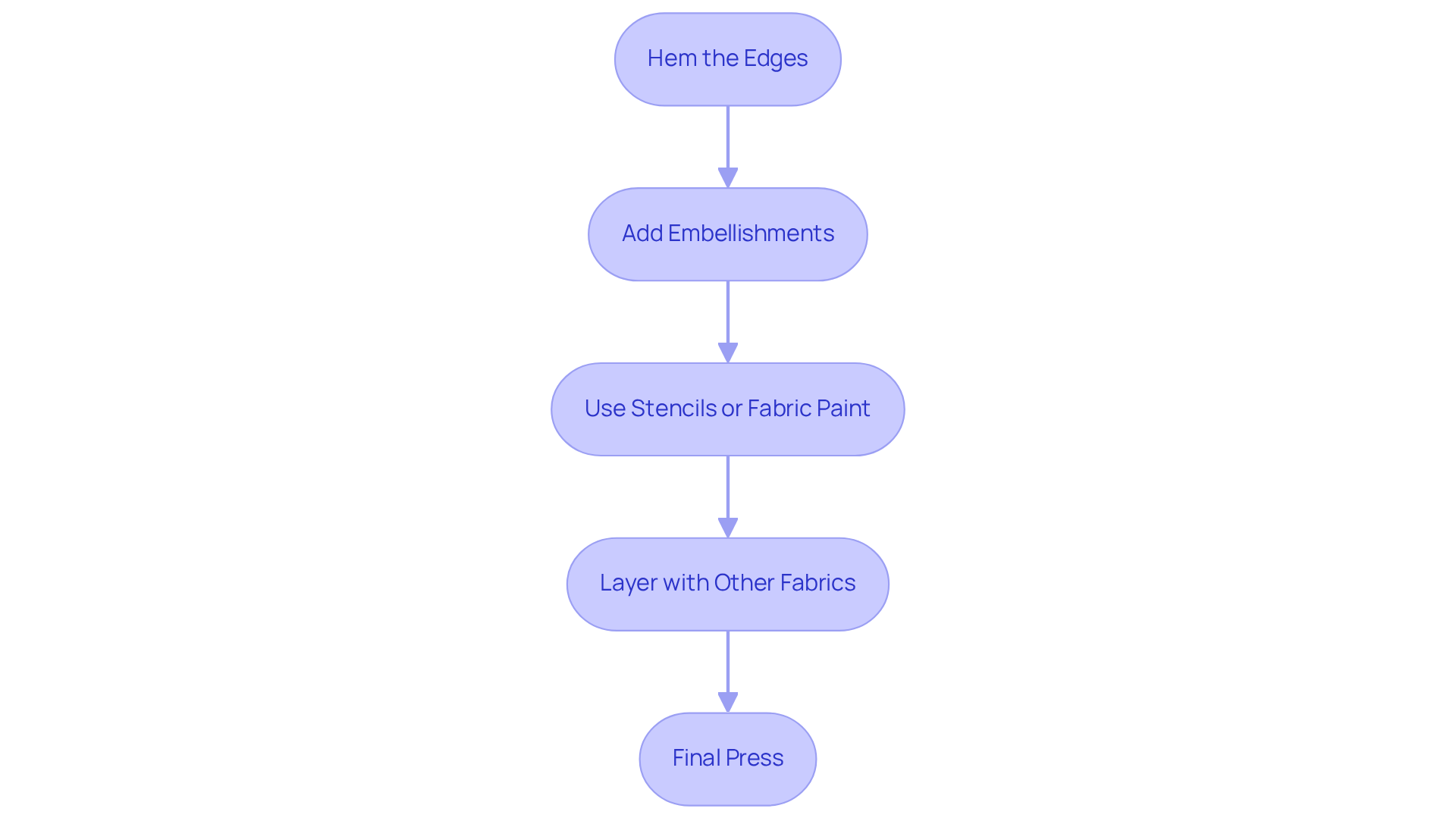 Each box represents a step in the process of creating a unique table runner. Follow the arrows to see how to personalize your runner, from hemming the edges to adding the final press for a polished look.