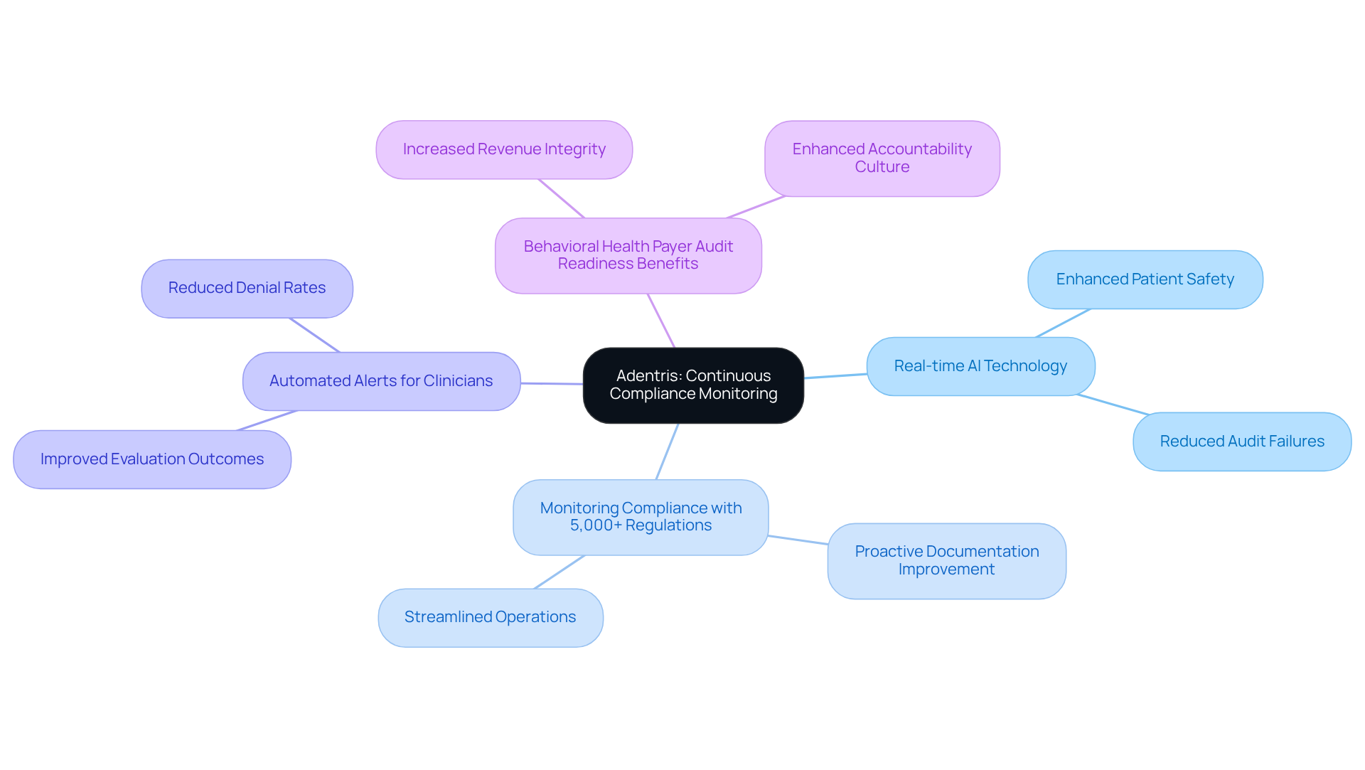 The center represents Adentris, and the branches show its features and the benefits they provide. Follow the branches to understand how each aspect contributes to better audit readiness and operational efficiency.