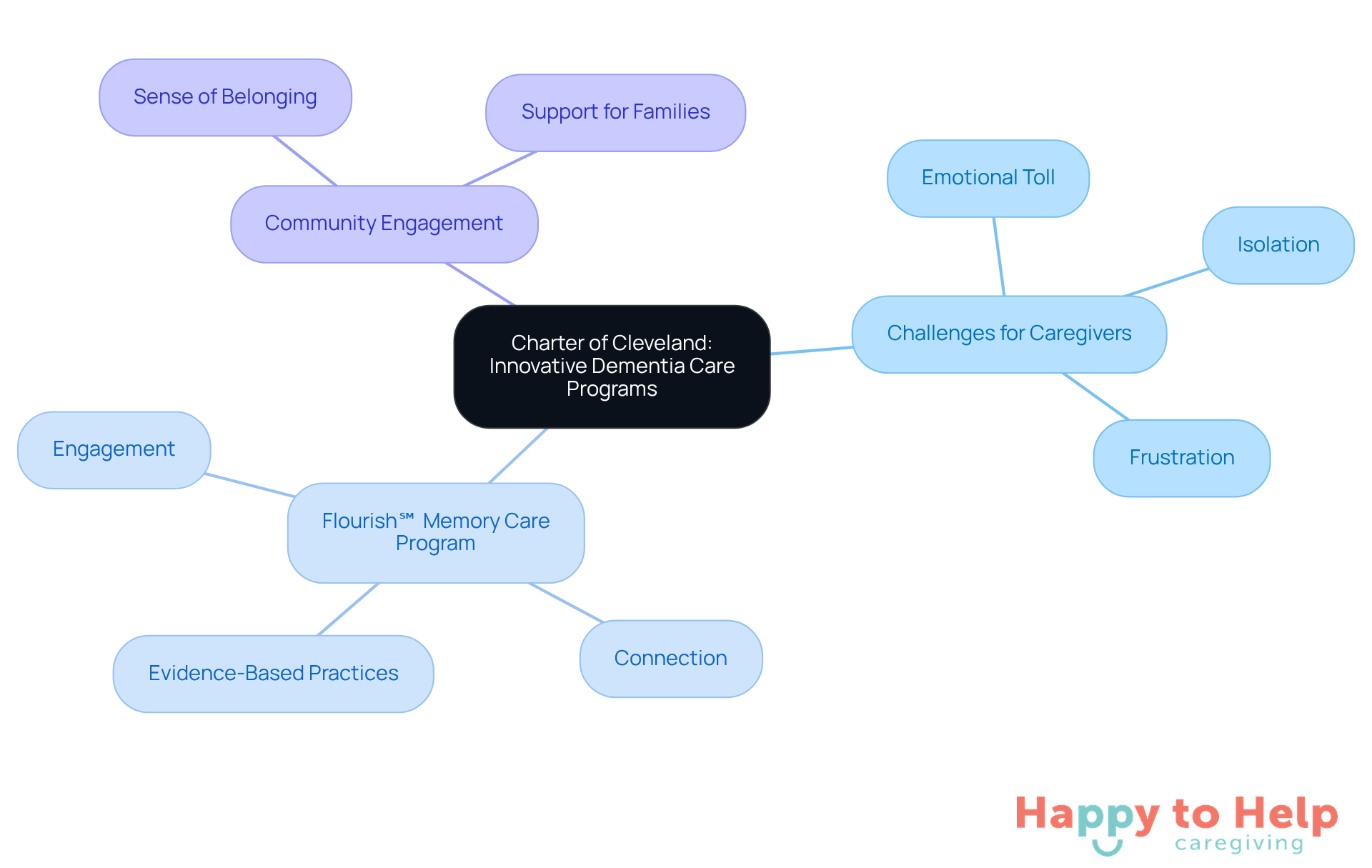 The central node represents the main topic, while branches show related challenges and initiatives. Each color-coded branch helps you see how different aspects of dementia care connect and support one another.