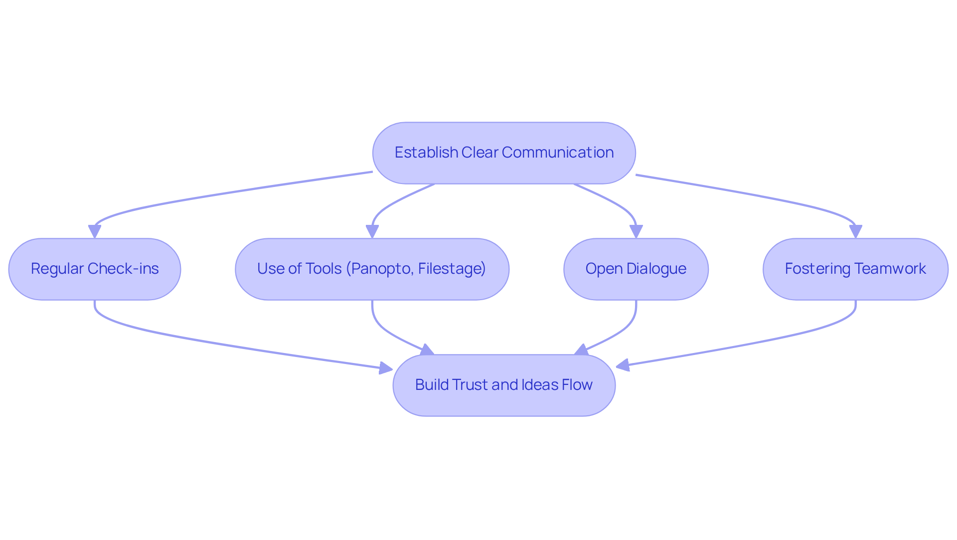 This flowchart outlines the key steps to enhance communication and collaboration with your media agency. Follow the arrows to see how each step connects and contributes to building a strong partnership.