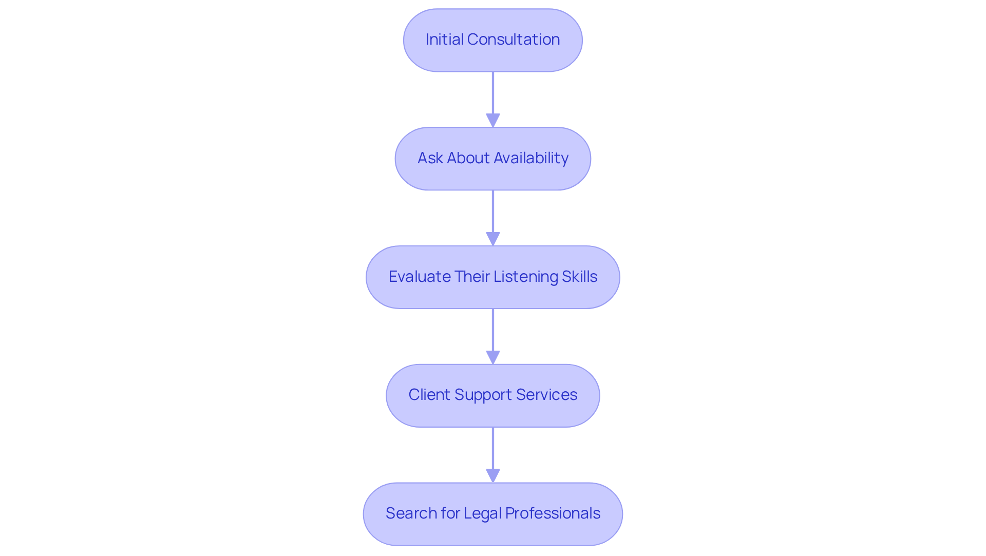 Each box represents a step in the process of evaluating a lawyer's communication style and support services. Follow the arrows to see how to proceed from one step to the next.