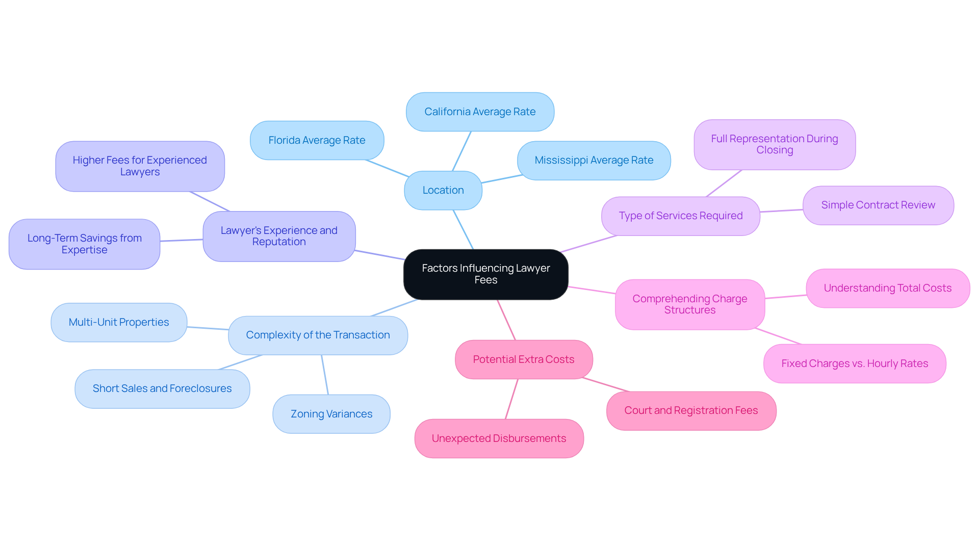 The central node represents the main topic, while each branch shows a different factor that can affect lawyer fees. The sub-branches provide additional details or examples related to each factor, helping you understand how they contribute to the overall costs. The central node represents the main topic, while each branch shows a different factor that can affect lawyer fees. The sub-branches provide additional details or examples related to each factor, helping you understand how they contribute to the overall costs.