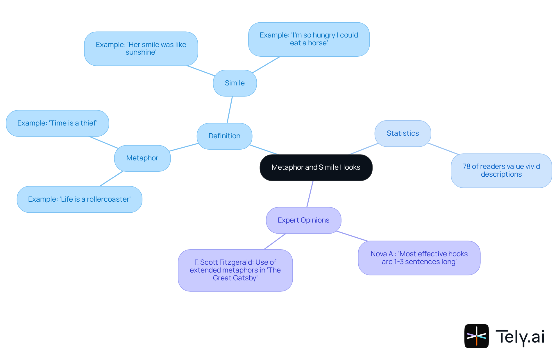 The central node represents the main topic, while branches show different aspects of how metaphors and similes enhance writing. Each color-coded branch helps you see the connections between definitions, examples, and expert insights. The central node represents the main topic, while branches show different aspects of how metaphors and similes enhance writing. Each color-coded branch helps you see the connections between definitions, examples, and expert insights.