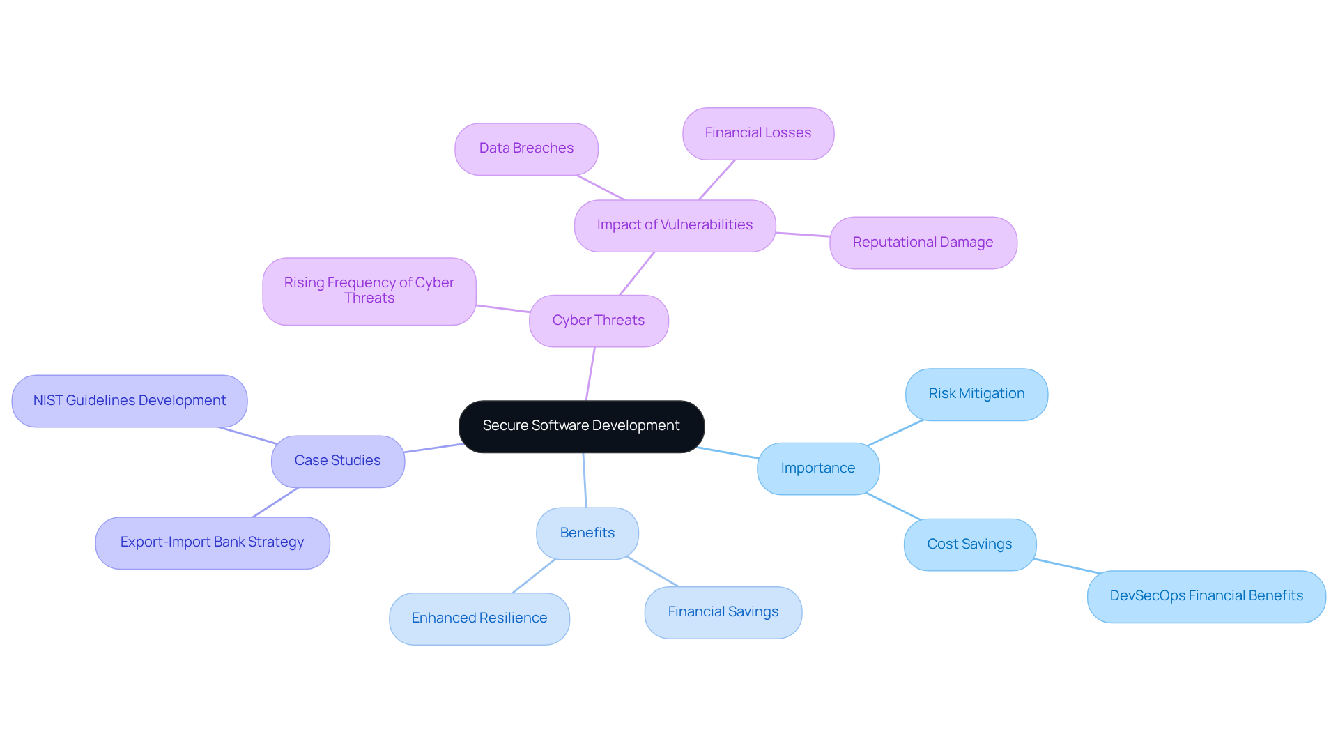The central node represents the main topic, while branches show different aspects of secure software development. Each branch highlights key points, making it easy to see how they relate to the overall importance of integrating security into the software development process.