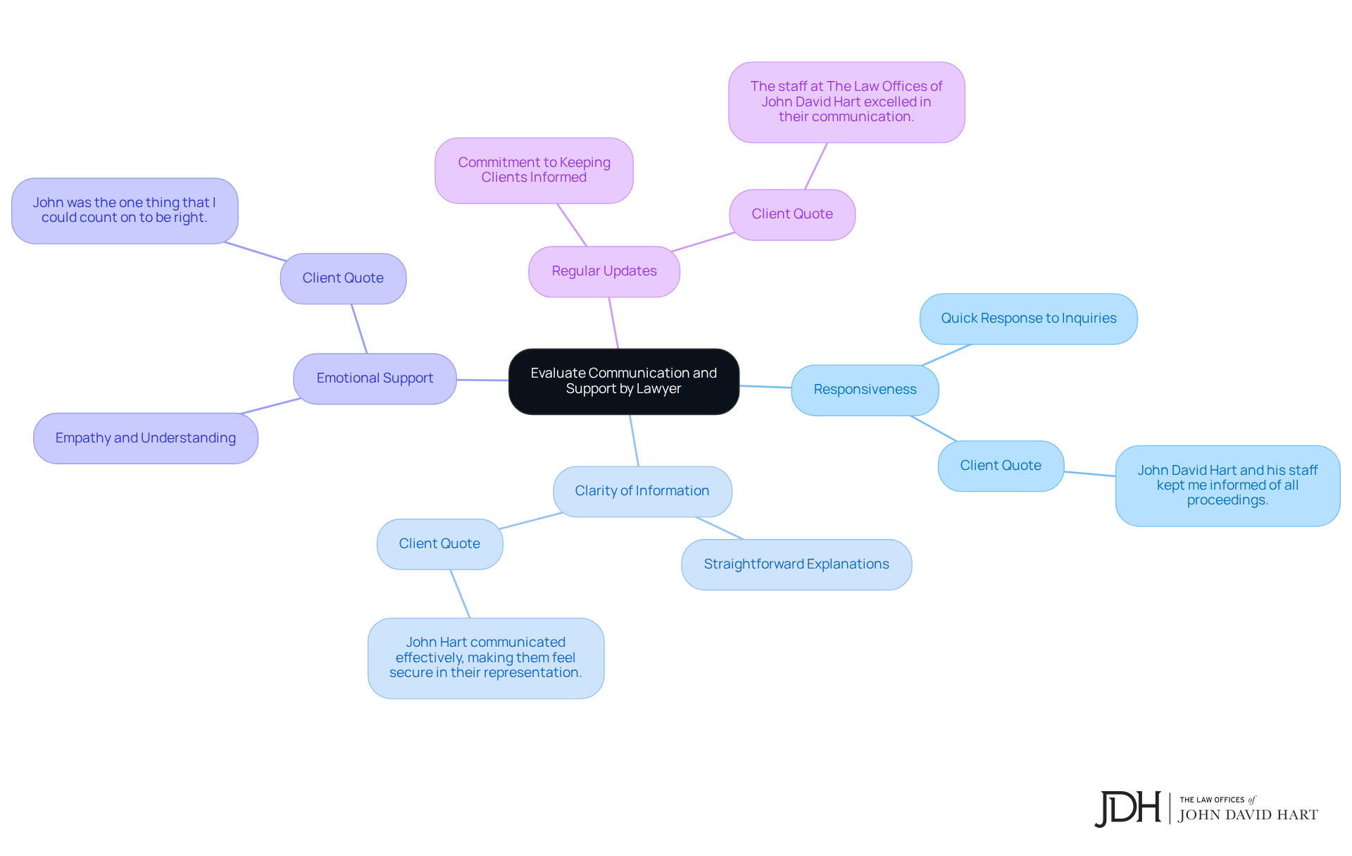 The central node represents the overall evaluation of a lawyer's communication. Each branch highlights a key aspect that impacts your experience, with specific examples illustrating why these elements are important.