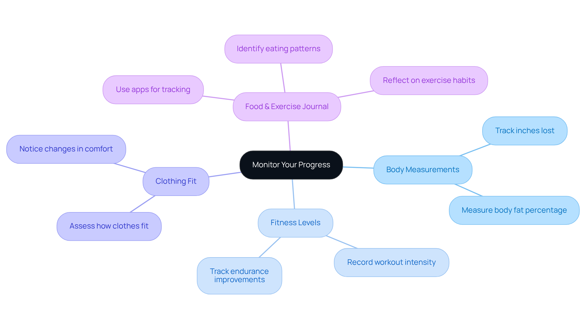This mindmap shows different ways to track your fitness journey. Start at the center with the main idea, then follow the branches to see various methods and tips for monitoring your progress. Each branch represents a different aspect of tracking, helping you visualize how to stay on top of your fitness goals.
