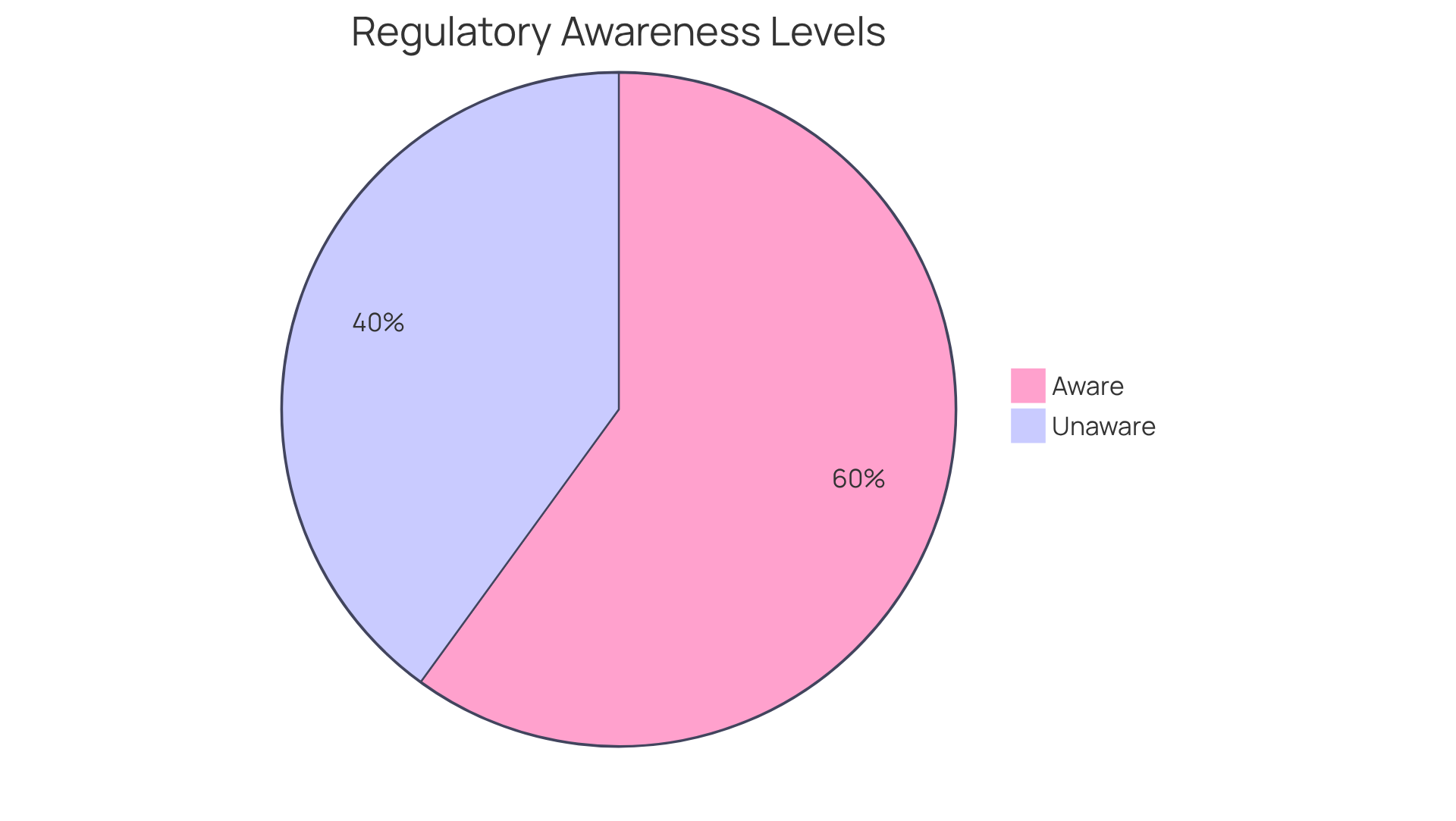 The red slice shows the percentage of people who are unaware of the regulatory standards, while the green slice represents those who are aware. The bigger the slice, the more people fall into that category.