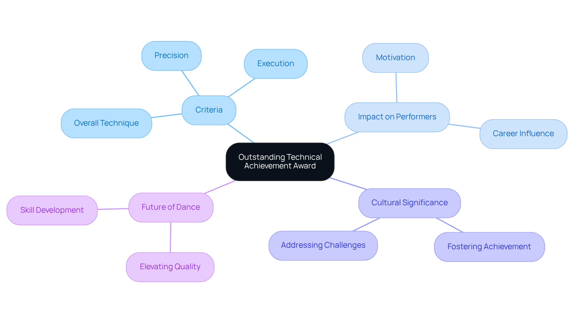 The center represents the award itself, while the branches show different aspects like criteria and impacts. Each color-coded branch helps you see how everything connects, making it easier to understand the award's significance in the dance community.