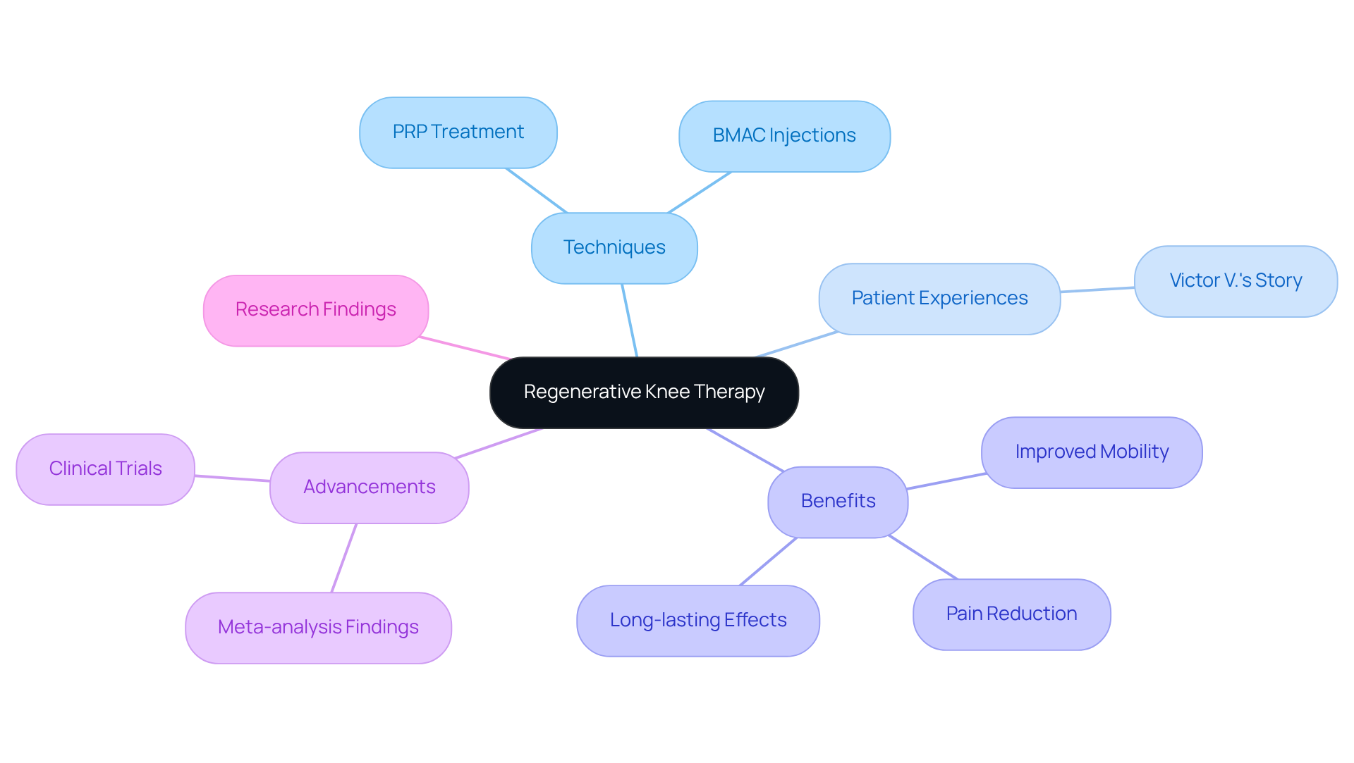 This mindmap illustrates the key aspects of regenerative knee therapy. Start at the center with the main topic, then explore the branches to see techniques, patient stories, benefits, and advancements in the field. Each branch represents a different area of focus, helping you understand how they all connect to the central theme. This mindmap illustrates the key aspects of regenerative knee therapy. Start at the center with the main topic, then explore the branches to see techniques, patient stories, benefits, and advancements in the field. Each branch represents a different area of focus, helping you understand how they all connect to the central theme.