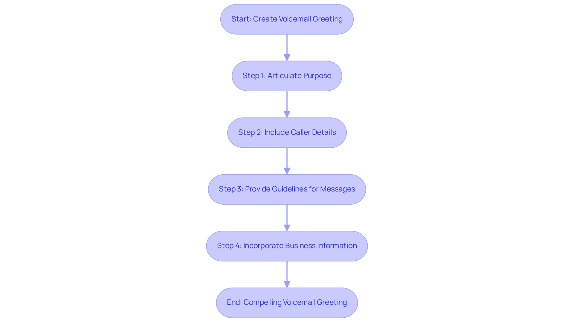 Follow the arrows through each step to see how to create a compelling voicemail greeting that engages callers and enhances communication. Follow the arrows through each step to see how to create a compelling voicemail greeting that engages callers and enhances communication.