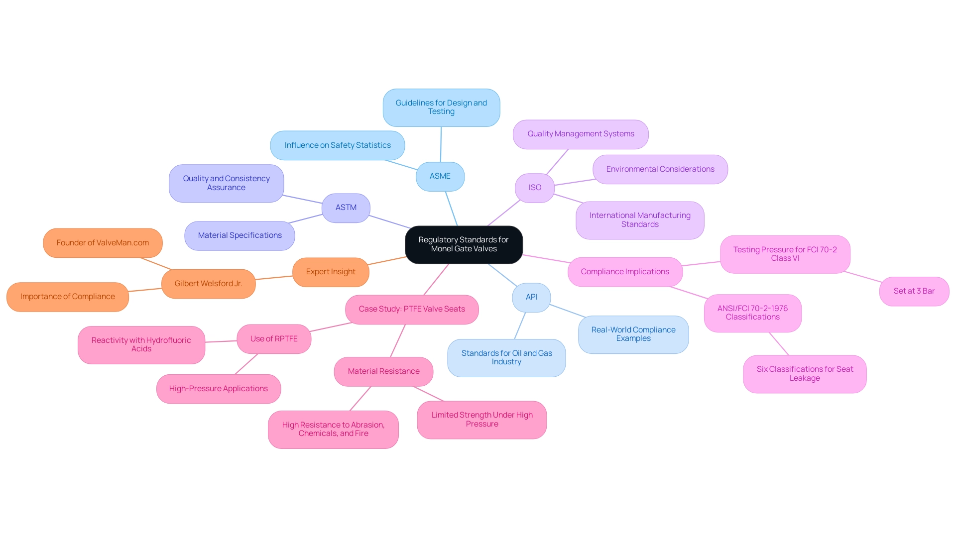 The central node represents the overall theme of regulatory compliance, with branches indicating specific standards and their related aspects.