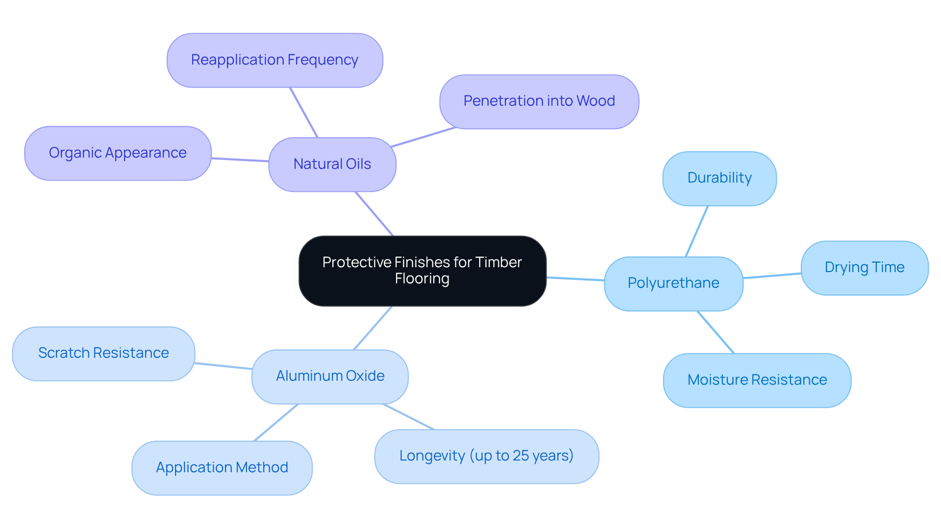 The center shows the main topic of protective finishes, and each branch represents a different type of finish with its specific attributes. Follow the branches to understand the pros and cons of each option.