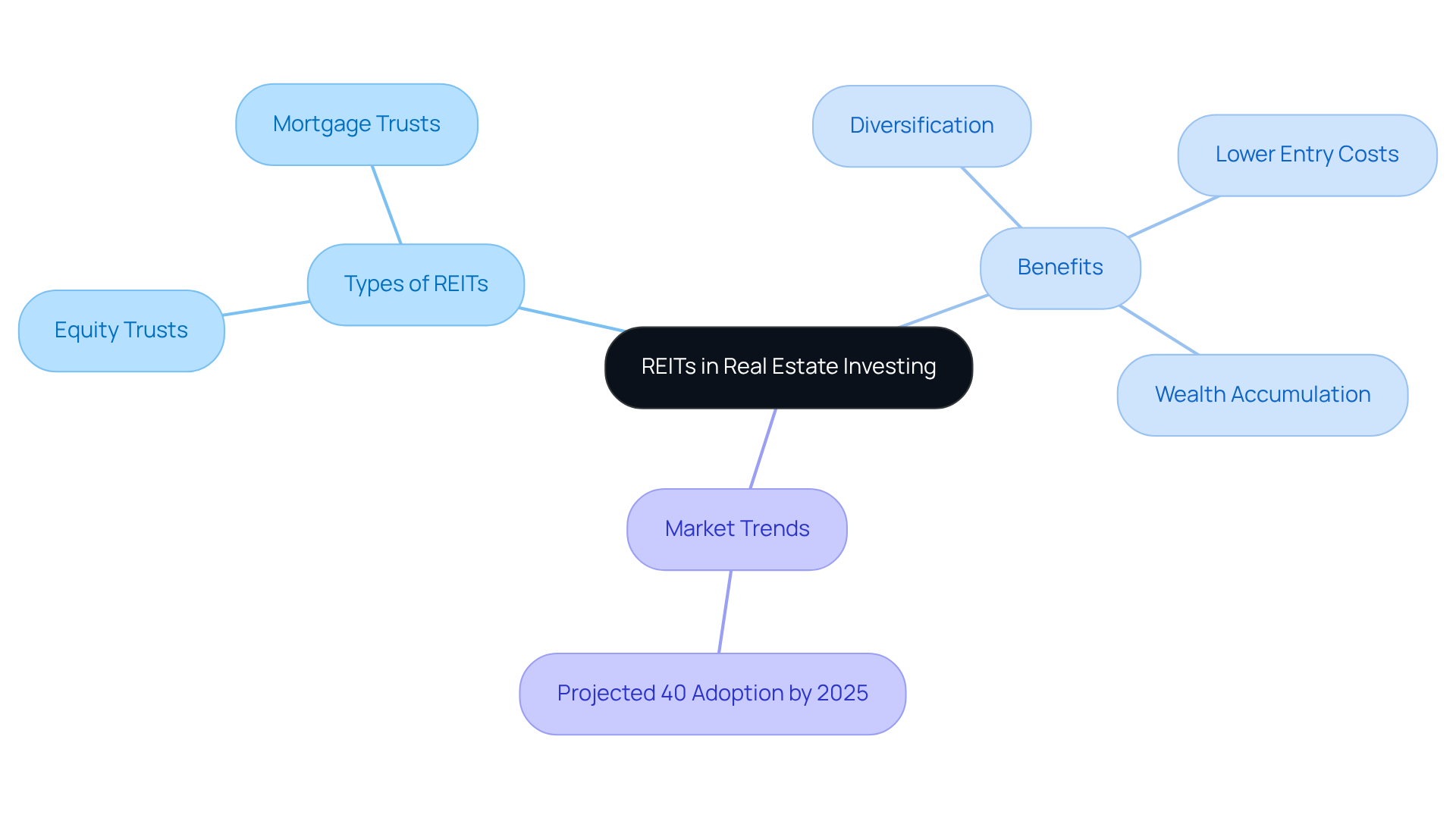 The central idea is REITs, branching out to show types, benefits, and trends in real estate investing. Each branch highlights important aspects, making it easy to navigate the information. The central idea is REITs, branching out to show types, benefits, and trends in real estate investing. Each branch highlights important aspects, making it easy to navigate the information.