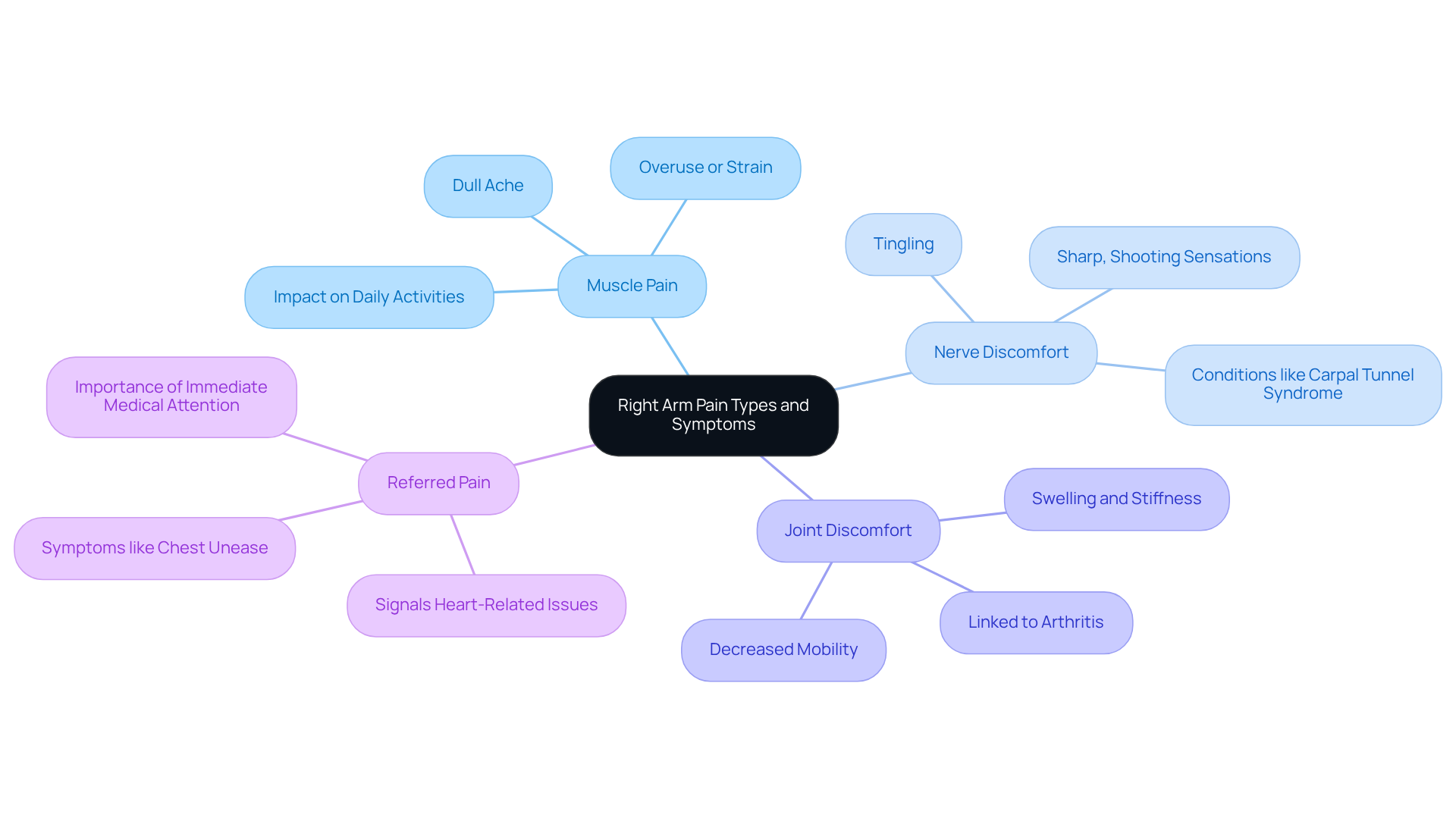 The central node represents the overall topic of right arm pain, while the branches show different types of pain. Each sub-branch lists symptoms or characteristics, helping you understand what to look for.