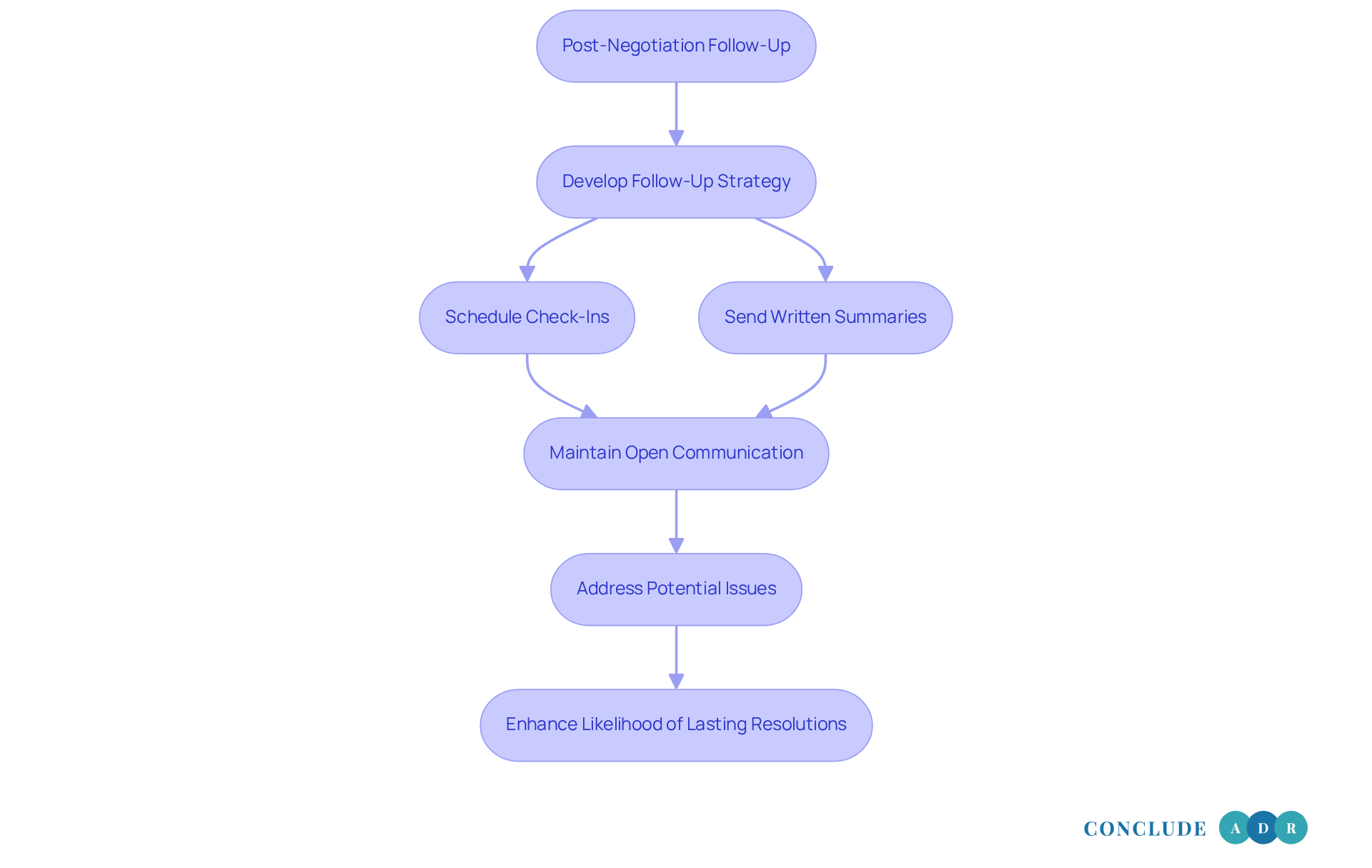 10 Best Practices for Contract Dispute Mediation in Coachella Valley