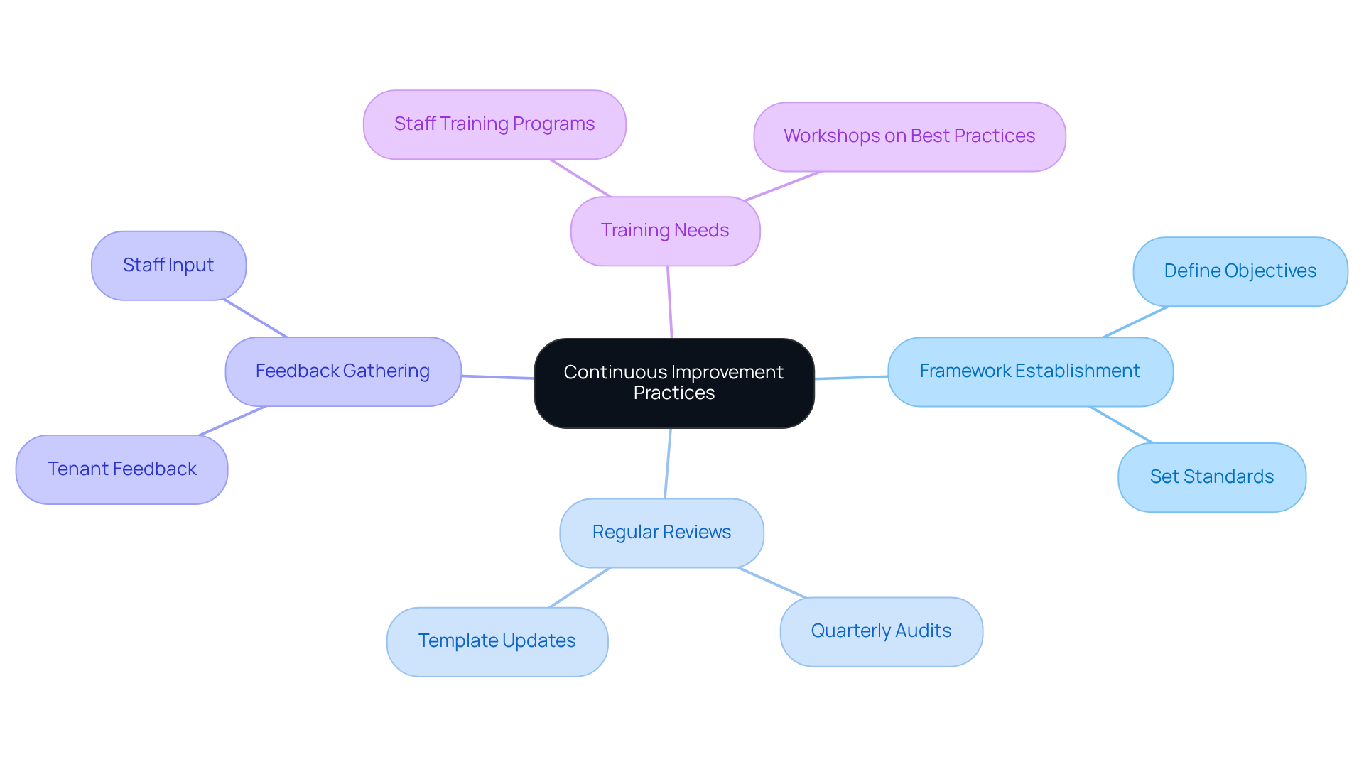 This mindmap starts with the main idea of continuous improvement at the center. Each branch represents a key area of focus, and the sub-branches provide specific actions or examples related to that area. Follow the branches to see how different strategies connect and contribute to better record-keeping and management effectiveness.