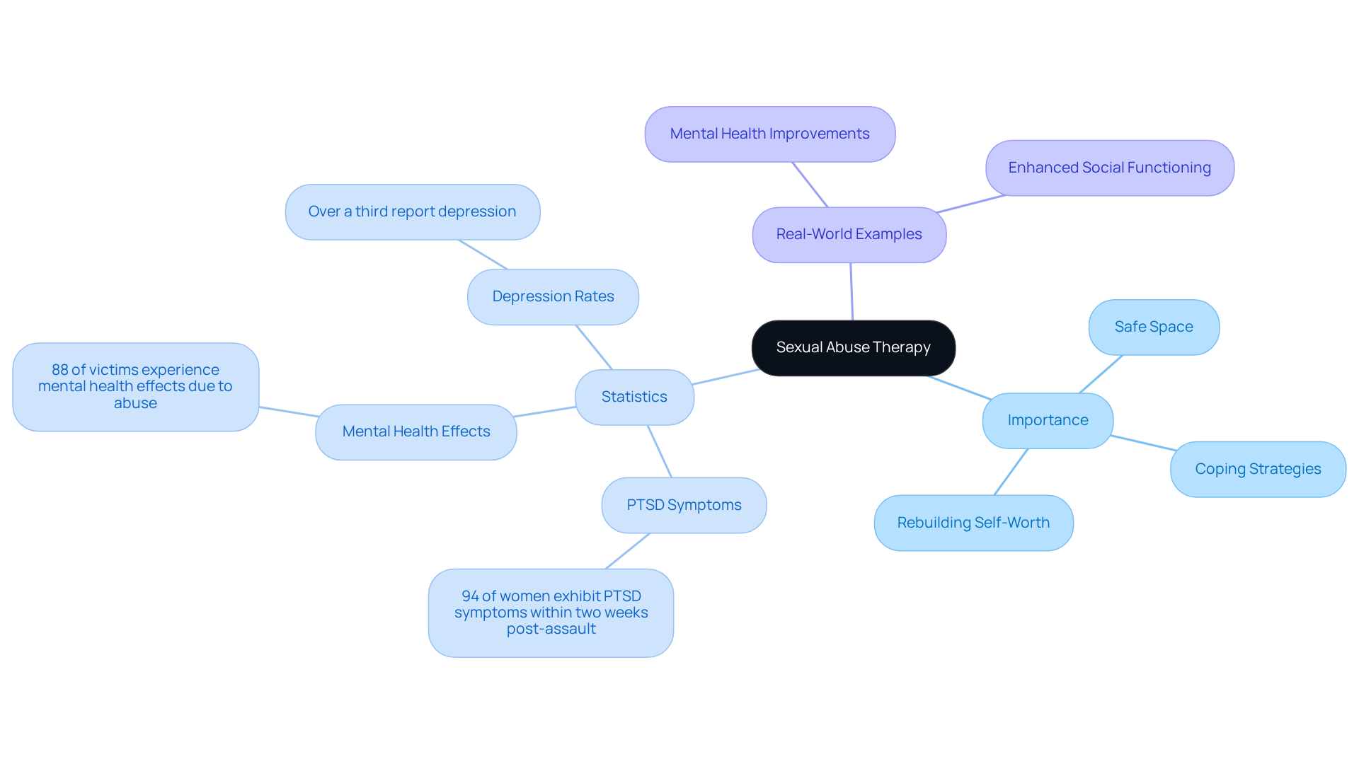 The central node represents sexual abuse therapy, with branches showing its importance, relevant statistics, and examples of its effectiveness. Each branch helps visualize how these elements contribute to the overall understanding of therapy's role in recovery.